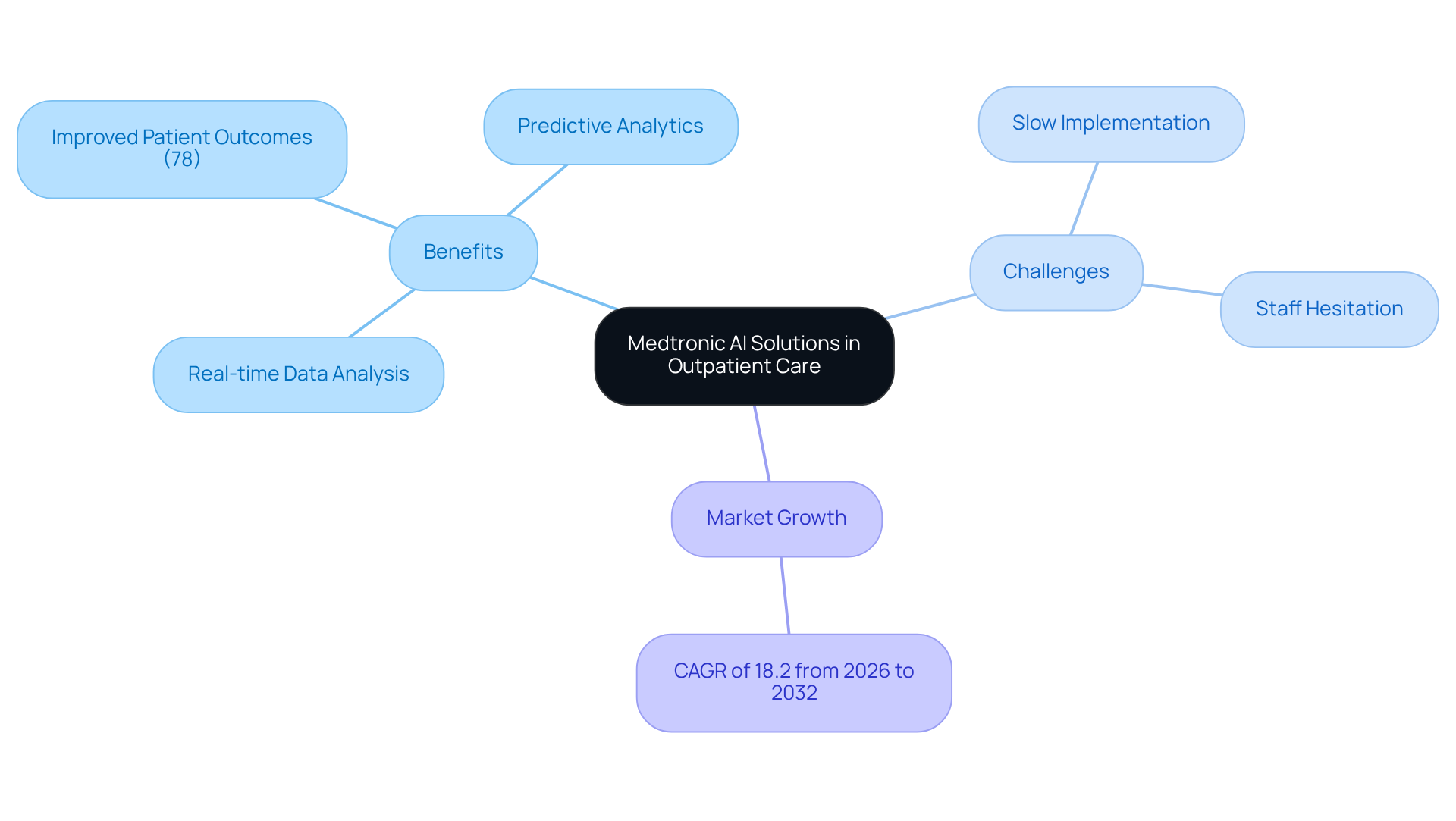 The center represents Medtronic's AI solutions, with branches showing the benefits, challenges, and market growth related to patient monitoring. Each branch highlights key points for easy understanding. The center represents Medtronic's AI solutions, with branches showing the benefits, challenges, and market growth related to patient monitoring. Each branch highlights key points for easy understanding.