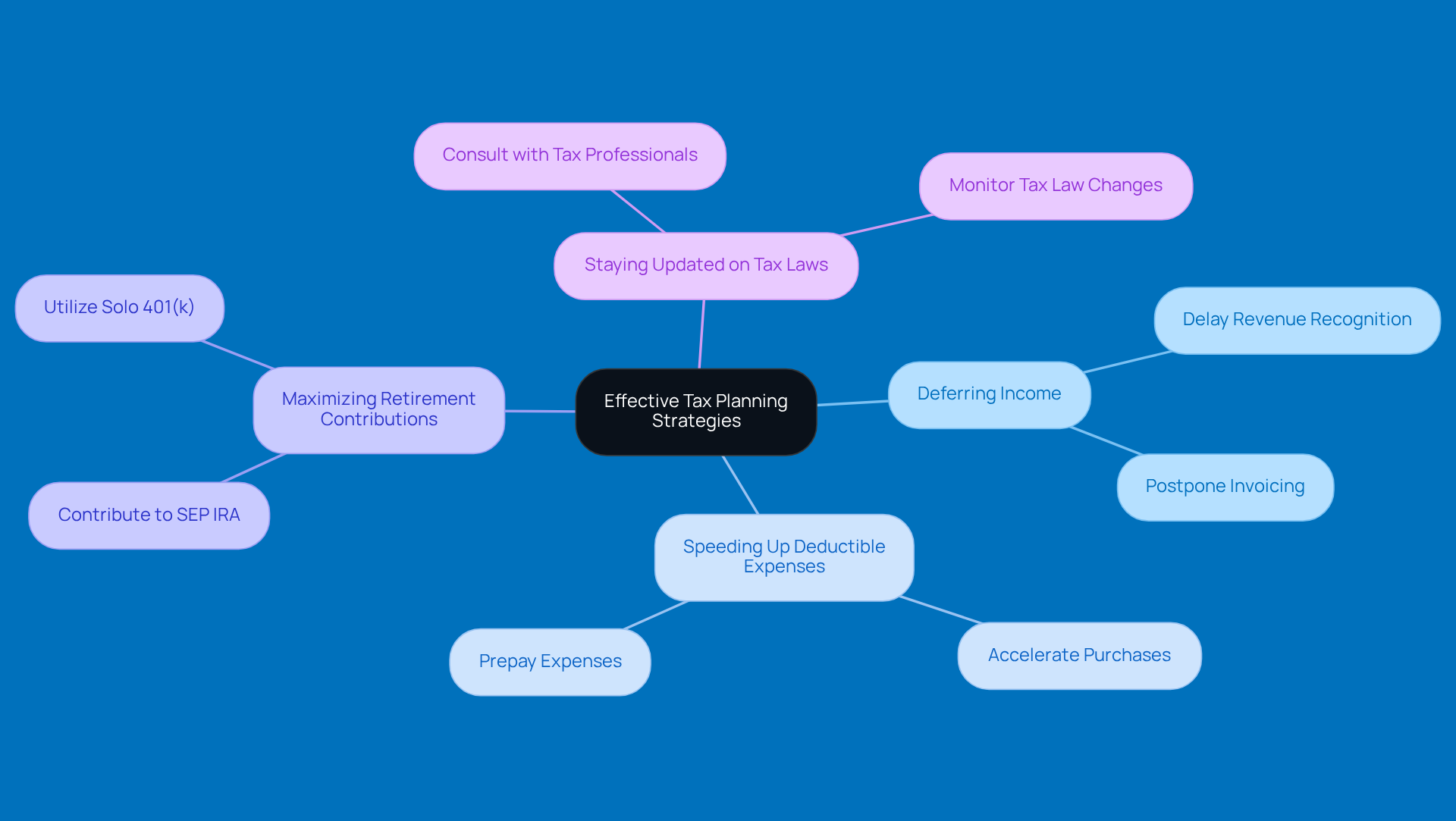 The center represents the main goal of tax planning, while the branches show different strategies you can use. Each sub-branch provides specific actions or examples to help you implement these strategies effectively.