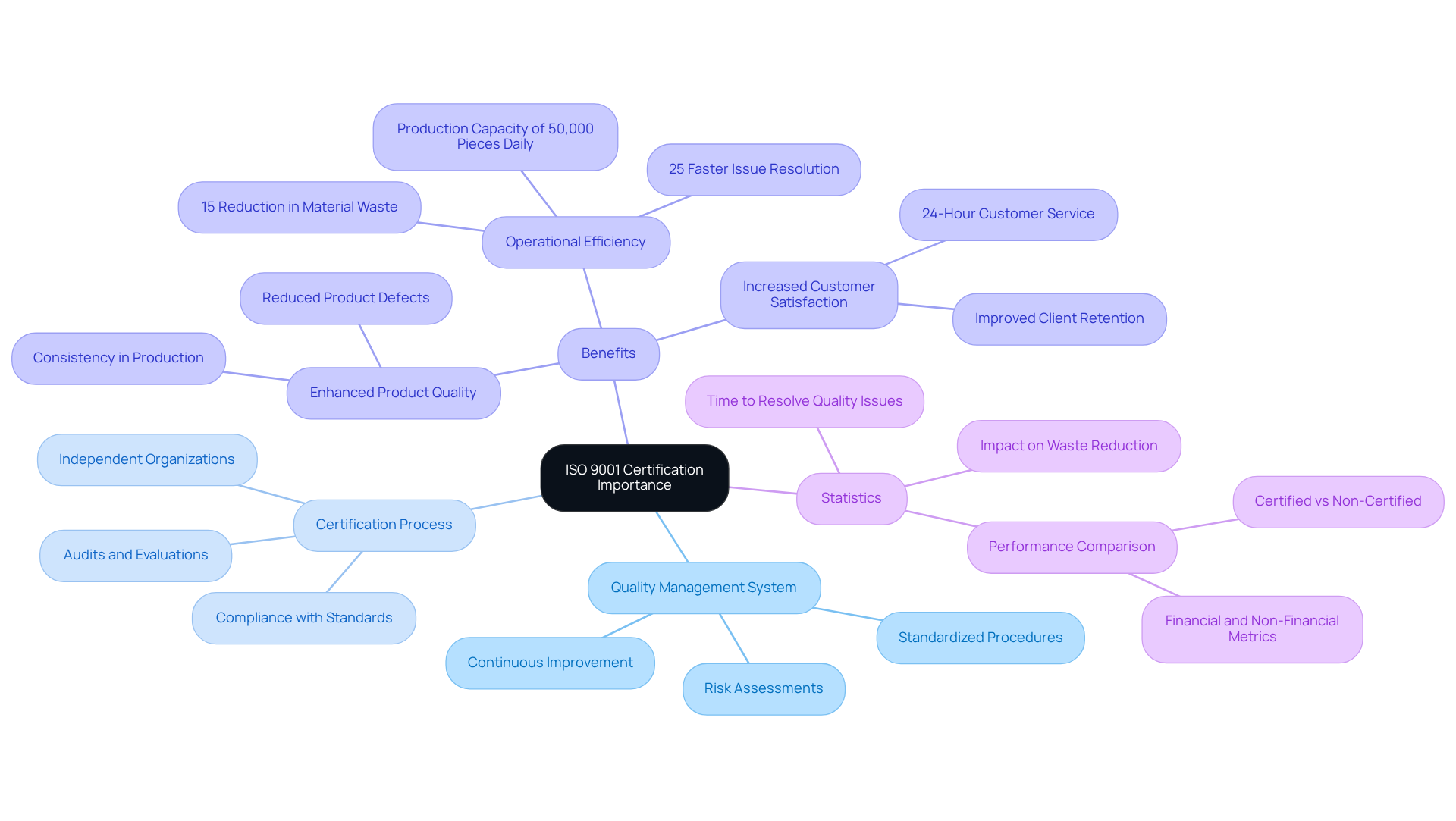 Start at the center with ISO 9001 certification. Follow the branches to explore how it impacts quality, the certification process, and the various benefits it brings to plastic suppliers. Start at the center with ISO 9001 certification. Follow the branches to explore how it impacts quality, the certification process, and the various benefits it brings to plastic suppliers.
