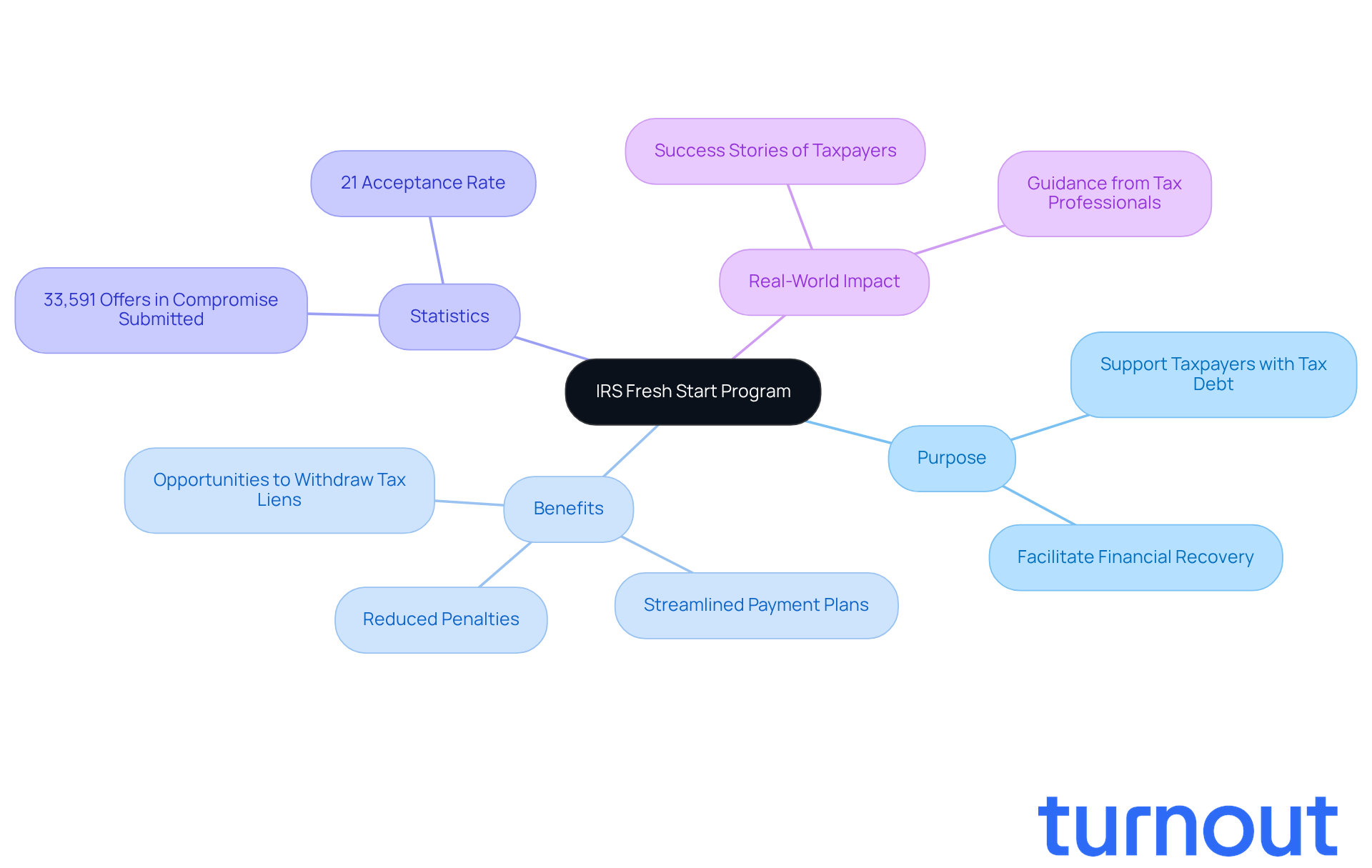 The central node represents the IRS Fresh Start Program, with branches showing its purpose, benefits, statistics, and real-world impacts. Each branch highlights important aspects, making it easy to understand how the program supports taxpayers.