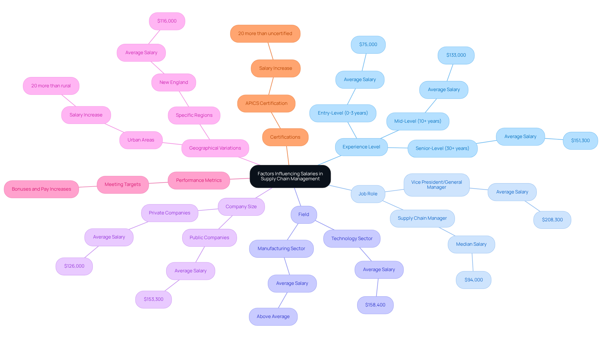 The center node represents the main topic, and the branches show different factors that affect salaries. Each branch can be explored to understand how it impacts compensation in supply management.
