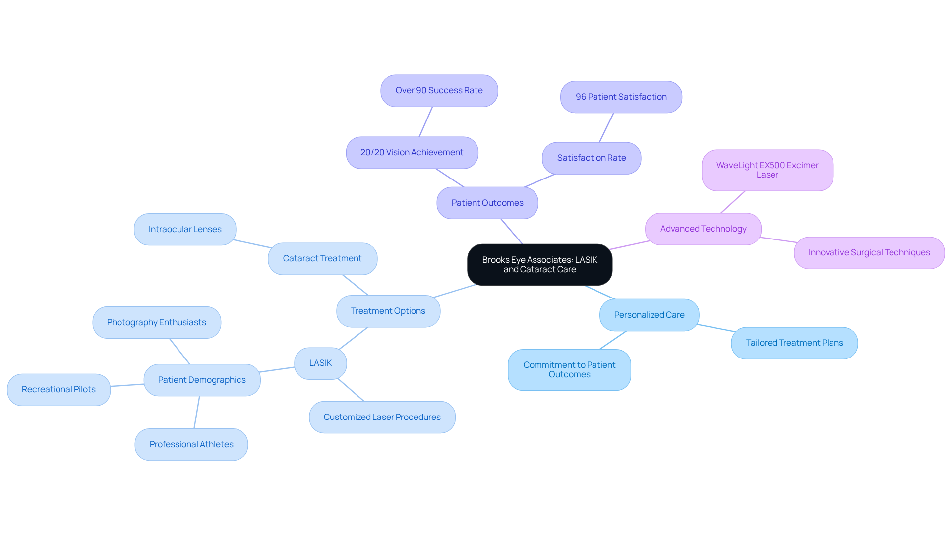 This mindmap illustrates the various aspects of eye care services at Brooks Eye Associates. Each branch represents a key theme related to LASIK and cataract care, showing how they connect to the overall commitment to patient outcomes and advanced technology.