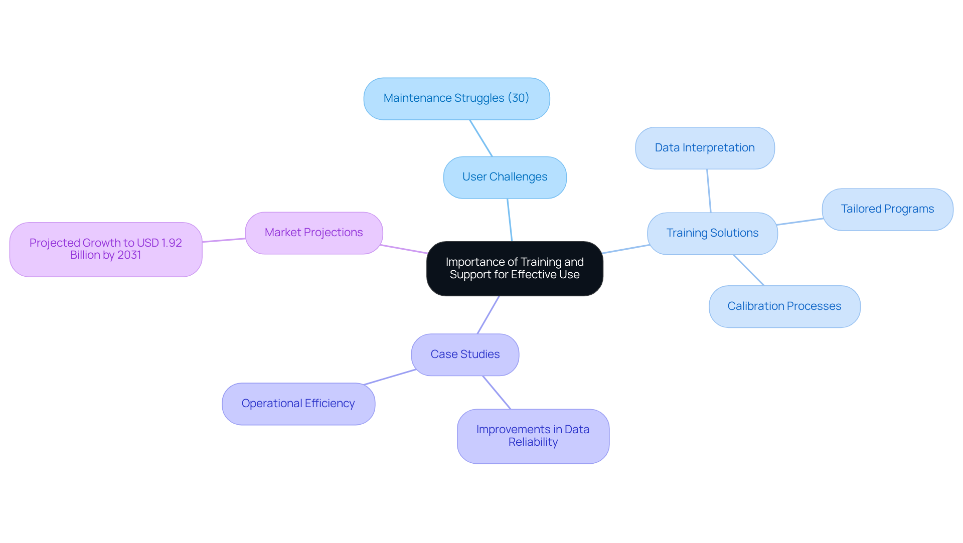 This mindmap illustrates how training and support are crucial for users of FTIR spectrometers. Start at the center with the main theme, then explore the branches to see the challenges users face, the solutions offered, and the positive outcomes from effective training. This mindmap illustrates how training and support are crucial for users of FTIR spectrometers. Start at the center with the main theme, then explore the branches to see the challenges users face, the solutions offered, and the positive outcomes from effective training.