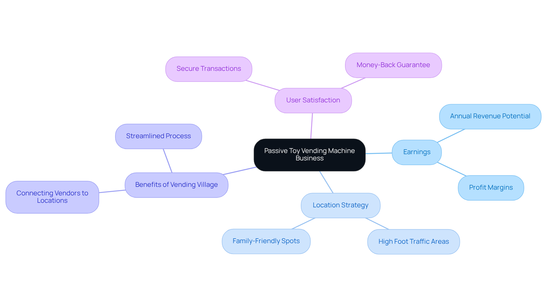 Start in the center with the main business concept, then follow the branches to explore earnings, strategic locations, platform benefits, and customer satisfaction.