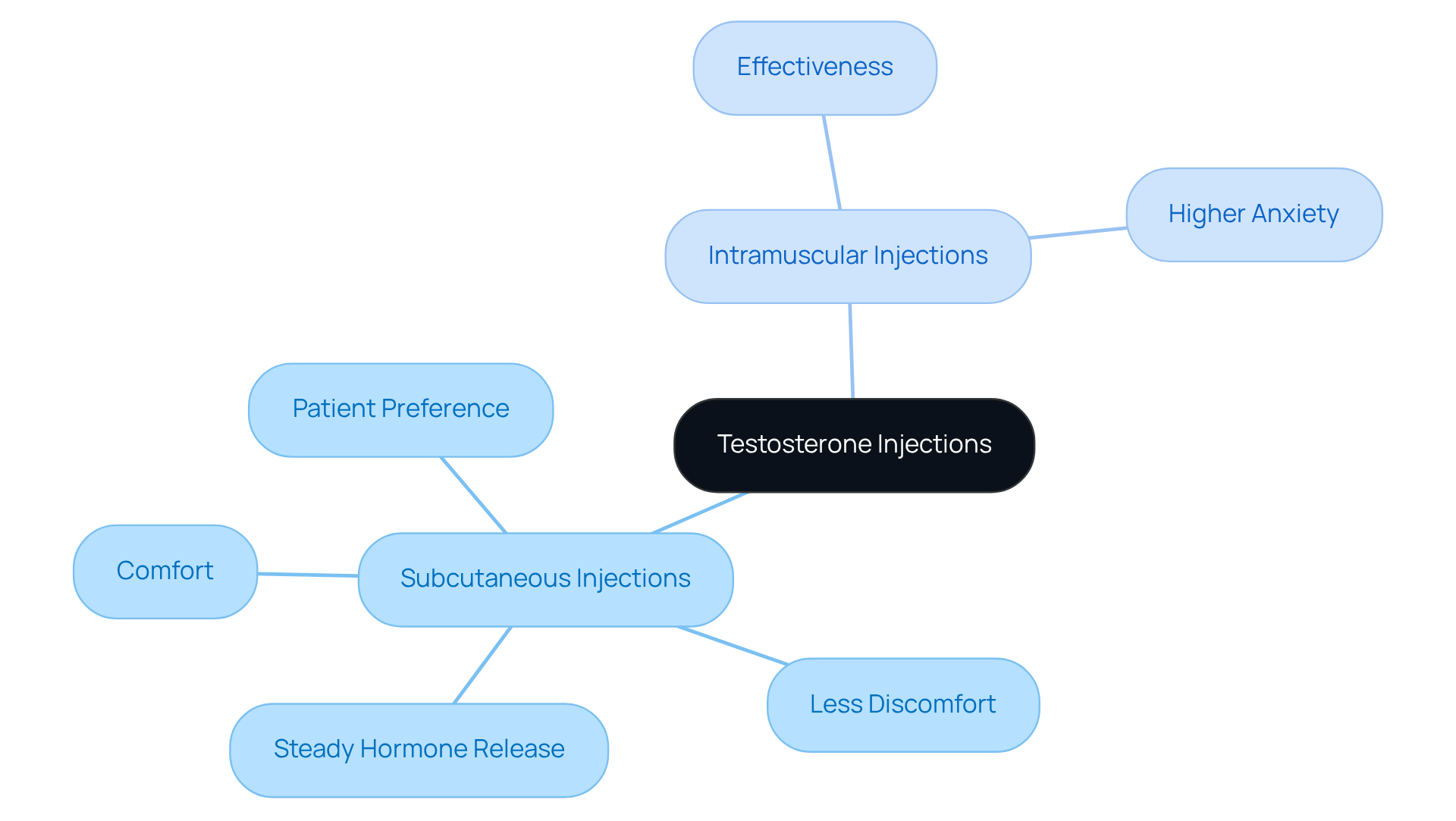 This mindmap shows the two main types of testosterone injections. The central idea is surrounded by branches that explain the benefits and preferences of each method. Follow the branches to see how subcutaneous injections are often preferred for comfort and ease. This mindmap shows the two main types of testosterone injections. The central idea is surrounded by branches that explain the benefits and preferences of each method. Follow the branches to see how subcutaneous injections are often preferred for comfort and ease.