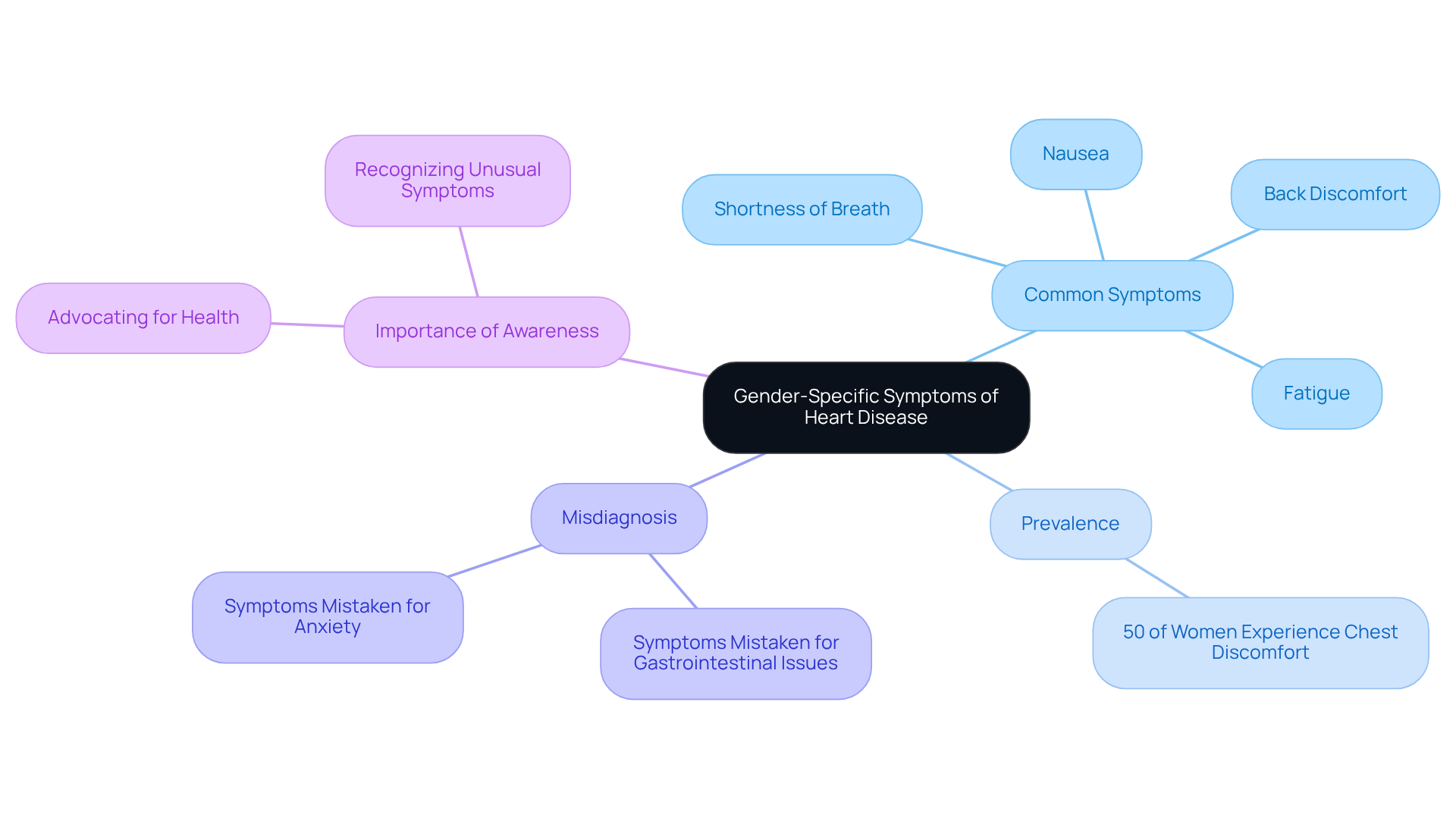 The central node represents the main topic, while the branches show different aspects of the symptoms and their implications. Each color-coded branch helps you navigate through the information easily.