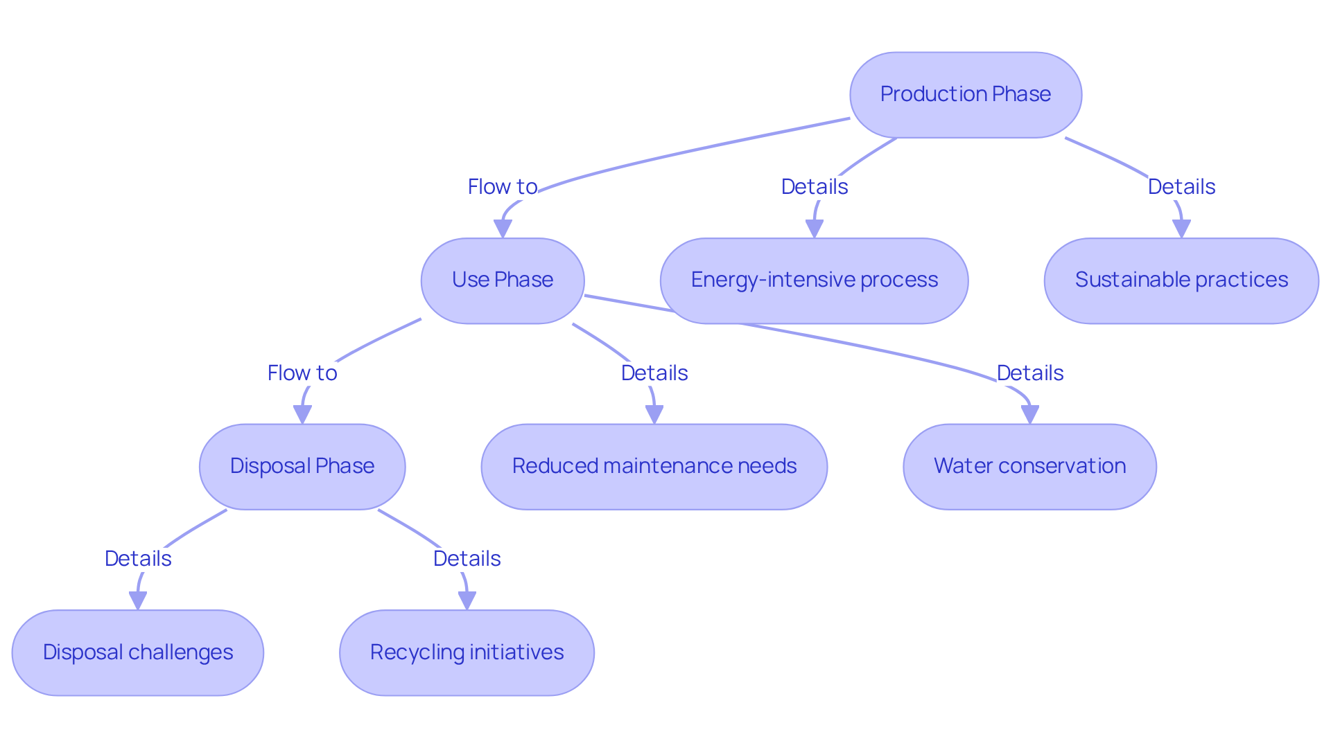 This flowchart shows the lifecycle of synthetic turf. Each box represents a phase: production, use, and disposal. Follow the arrows to see how synthetic turf is made, used, and what happens when it's time to dispose of it. The bullet points provide key insights into each phase's impact on sustainability. This flowchart shows the lifecycle of synthetic turf. Each box represents a phase: production, use, and disposal. Follow the arrows to see how synthetic turf is made, used, and what happens when it's time to dispose of it. The bullet points provide key insights into each phase's impact on sustainability.