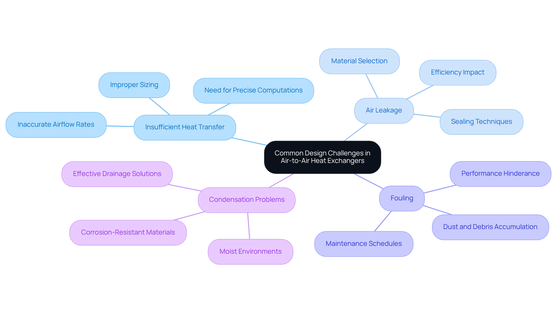 The central node represents the main topic, while each branch illustrates a specific challenge. The notes under each challenge provide additional context and insights on how to address them.