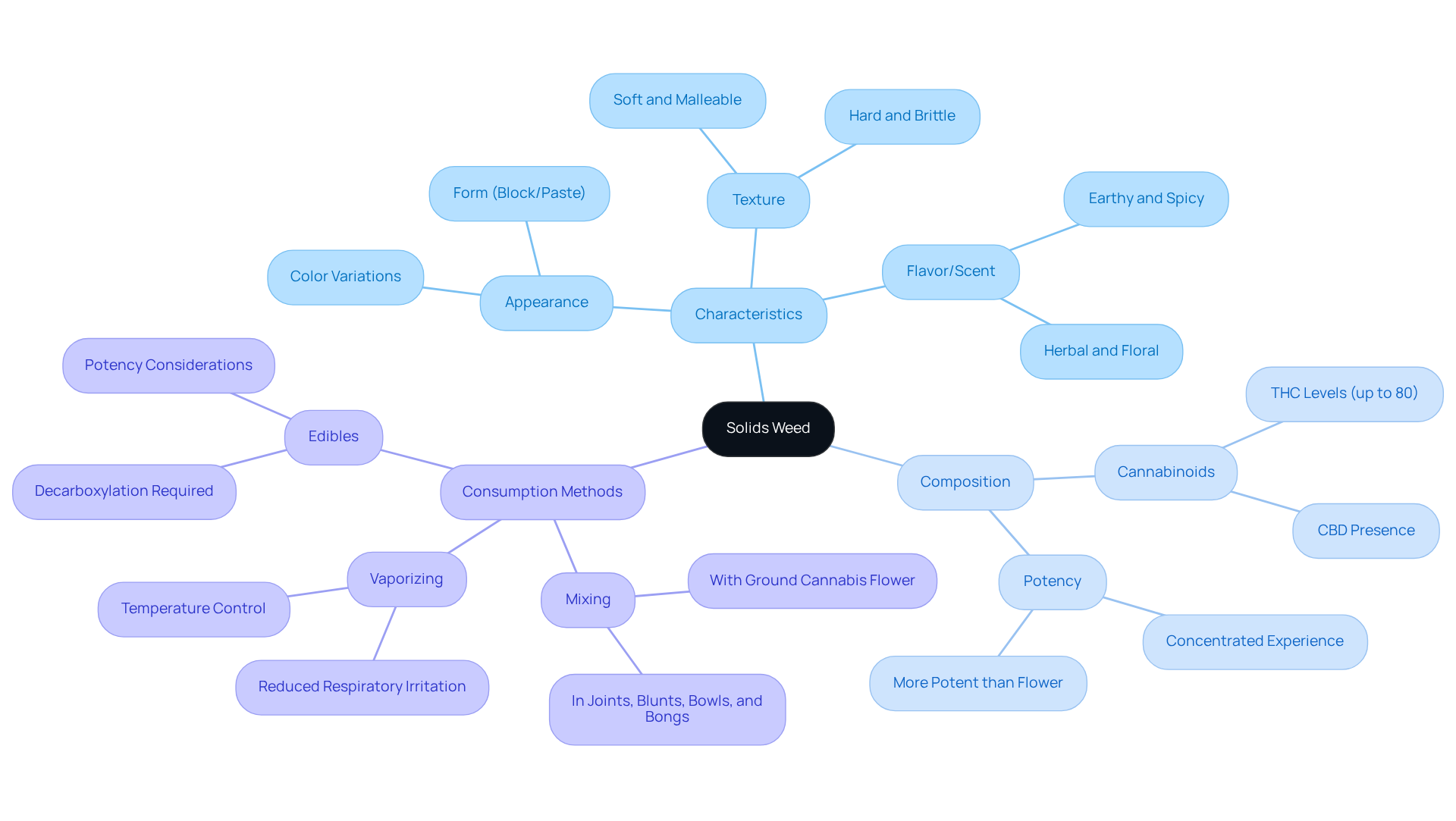 The center represents solids weed, with branches showing its characteristics, composition, and how to enjoy it. Each branch leads to specific details, making it easy to understand the rich world of hash. The center represents solids weed, with branches showing its characteristics, composition, and how to enjoy it. Each branch leads to specific details, making it easy to understand the rich world of hash.