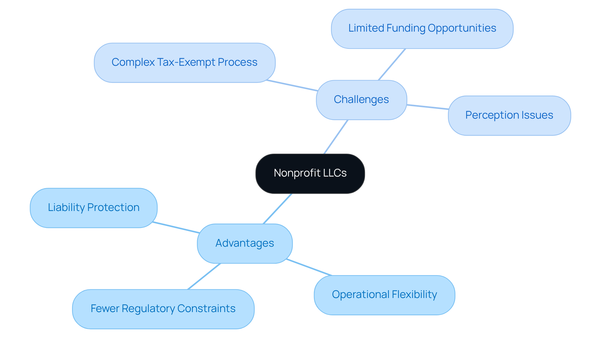 The center shows the main topic, while the branches highlight the benefits and challenges. Each point under the branches explains a specific aspect, helping you understand the full picture of nonprofit LLCs. The center shows the main topic, while the branches highlight the benefits and challenges. Each point under the branches explains a specific aspect, helping you understand the full picture of nonprofit LLCs.