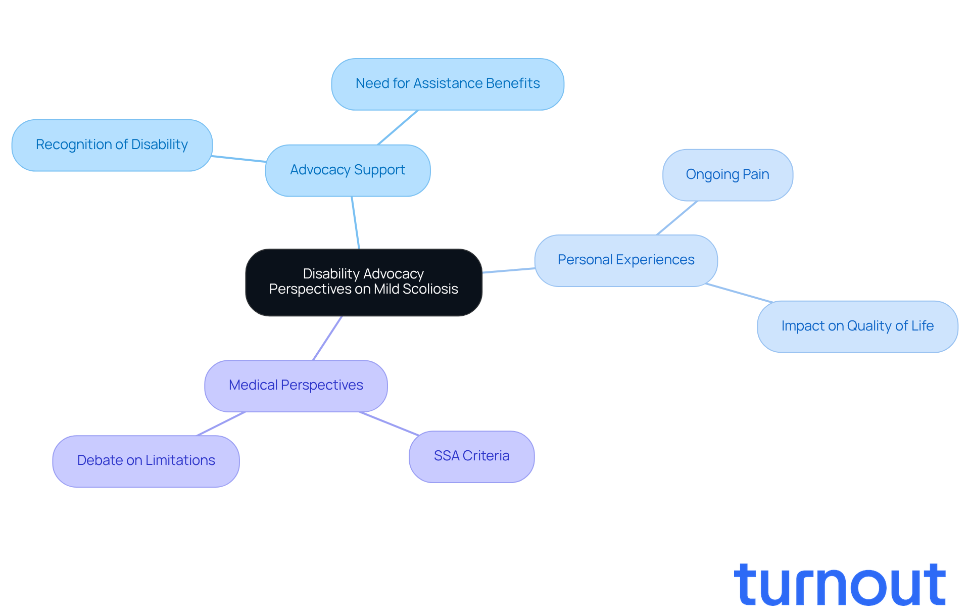 Start at the center with the main topic, then explore the branches to see different viewpoints and experiences related to mild scoliosis. Each branch represents a key area of discussion, helping you understand the complexities involved.
