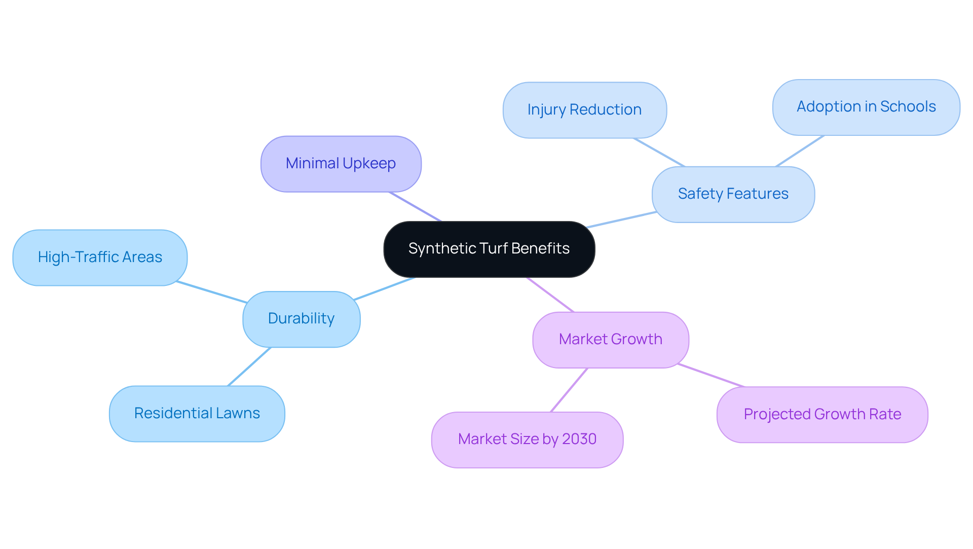 Start at the center with the main topic of synthetic turf, then follow the branches to explore its various benefits and applications. Each branch represents a key advantage, making it easy to understand how they connect. Start at the center with the main topic of synthetic turf, then follow the branches to explore its various benefits and applications. Each branch represents a key advantage, making it easy to understand how they connect.