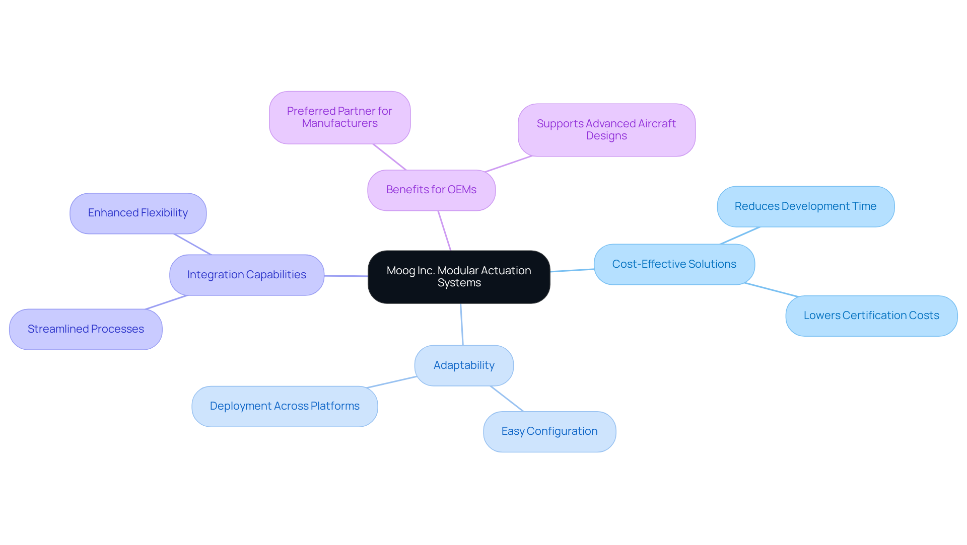 Start at the center with Moog's modular systems, then explore how they provide cost-effective solutions, adaptability, and integration benefits for OEMs. Each branch represents a key aspect of their offerings.