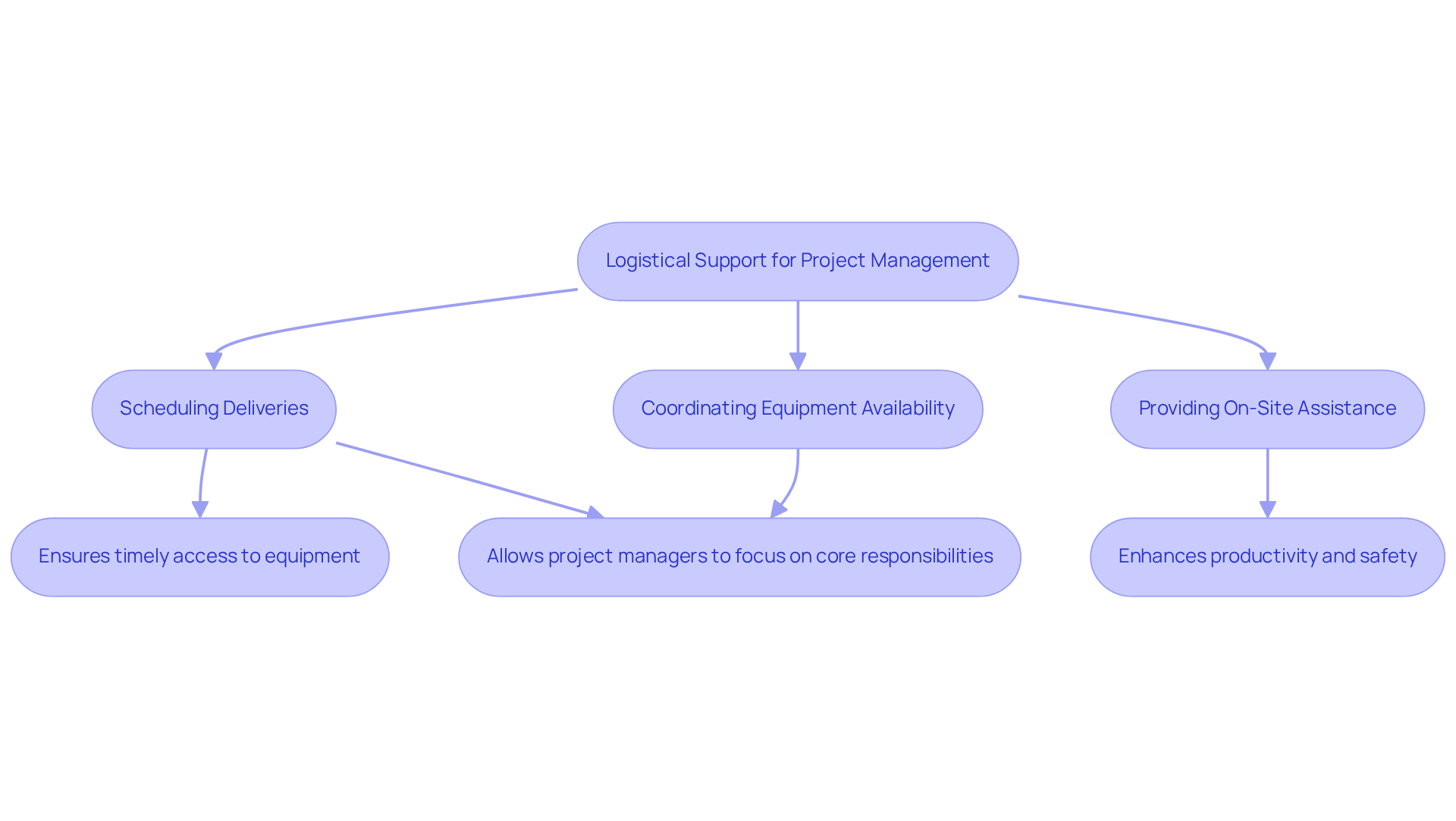 Follow the arrows to see how each logistical action supports project management. Each step is crucial for ensuring that projects run smoothly and efficiently.