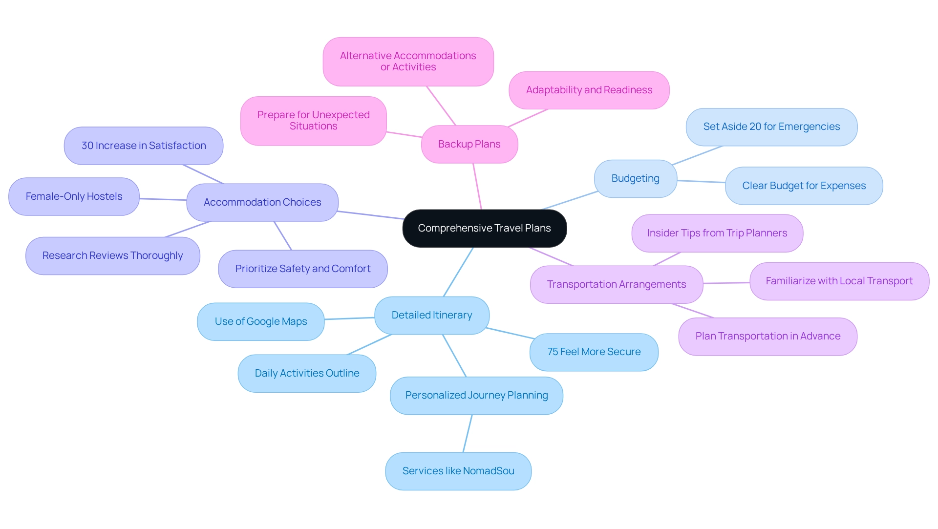 Start at the center with the main topic of travel planning, then follow the branches to explore each of the key components that help ensure a safe and enjoyable journey.