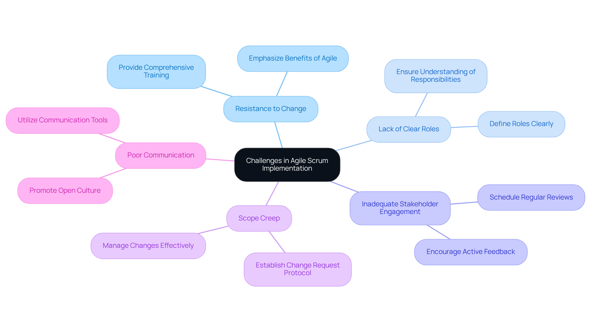 The central node represents the overall topic, while each branch shows a specific challenge. The sub-branches detail the strategies to address those challenges, helping you see how to tackle each issue effectively.