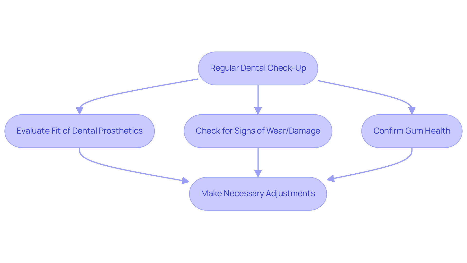 Each box represents a vital step in the dental check-up process. Follow the arrows to see how each step contributes to maintaining your oral health and the integrity of your dental prosthetics.