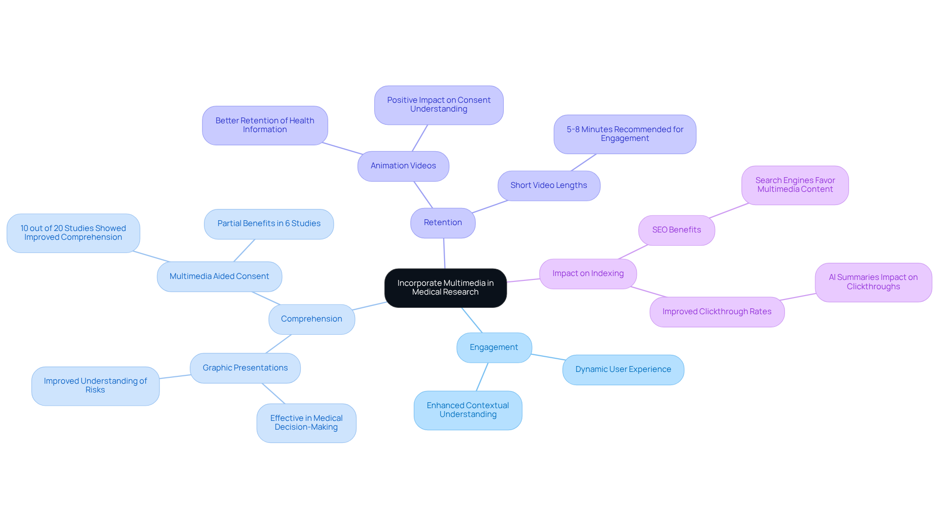 The center represents the main idea of using multimedia in research. Each branch shows a different benefit, and the sub-branches provide examples or studies that illustrate how multimedia can enhance understanding and engagement.