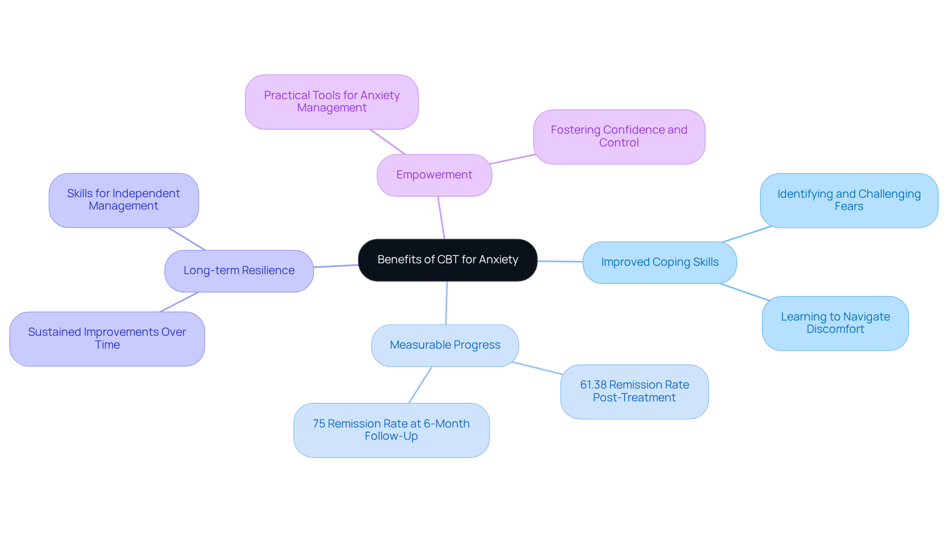 This mindmap illustrates how CBT helps young people manage anxiety. Each branch represents a key benefit, and the sub-branches provide more details or statistics. Follow the branches to see how CBT empowers individuals and fosters resilience.