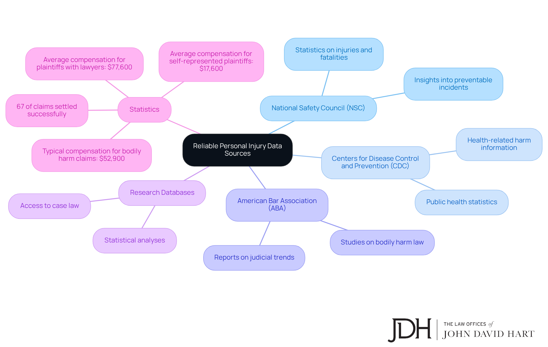This mindmap starts with the main topic in the center and branches out to show different trusted resources for personal injury data. Each branch highlights what that resource provides. There's also a section for important statistics that can help you understand compensation trends. Follow the branches to see how each source contributes to your knowledge about personal injury claims.