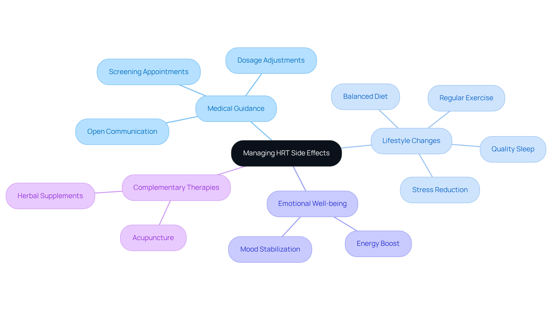 This mindmap shows how to manage side effects of HRT. Start at the center with the main topic, then explore each branch for strategies like medical advice and lifestyle changes. Each color represents a different area of focus. This mindmap shows how to manage side effects of HRT. Start at the center with the main topic, then explore each branch for strategies like medical advice and lifestyle changes. Each color represents a different area of focus.