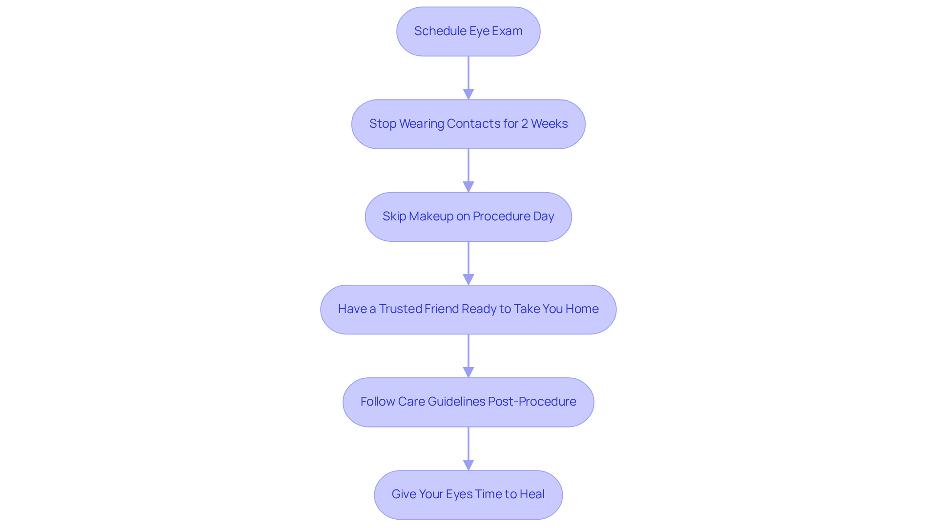 Este diagrama de flujo le guiará a través de los pasos esenciales para una experiencia LASIK segura. Comience por la parte superior y siga las flechas hacia abajo para ver qué debe hacer en cada etapa, desde programar su examen hasta el cuidado de sus ojos después de la cirugía. This flowchart guides you through the essential steps for a safe LASIK experience. Start at the top and follow the arrows down to see what you need to do at each stage, from scheduling your exam to caring for your eyes after surgery.