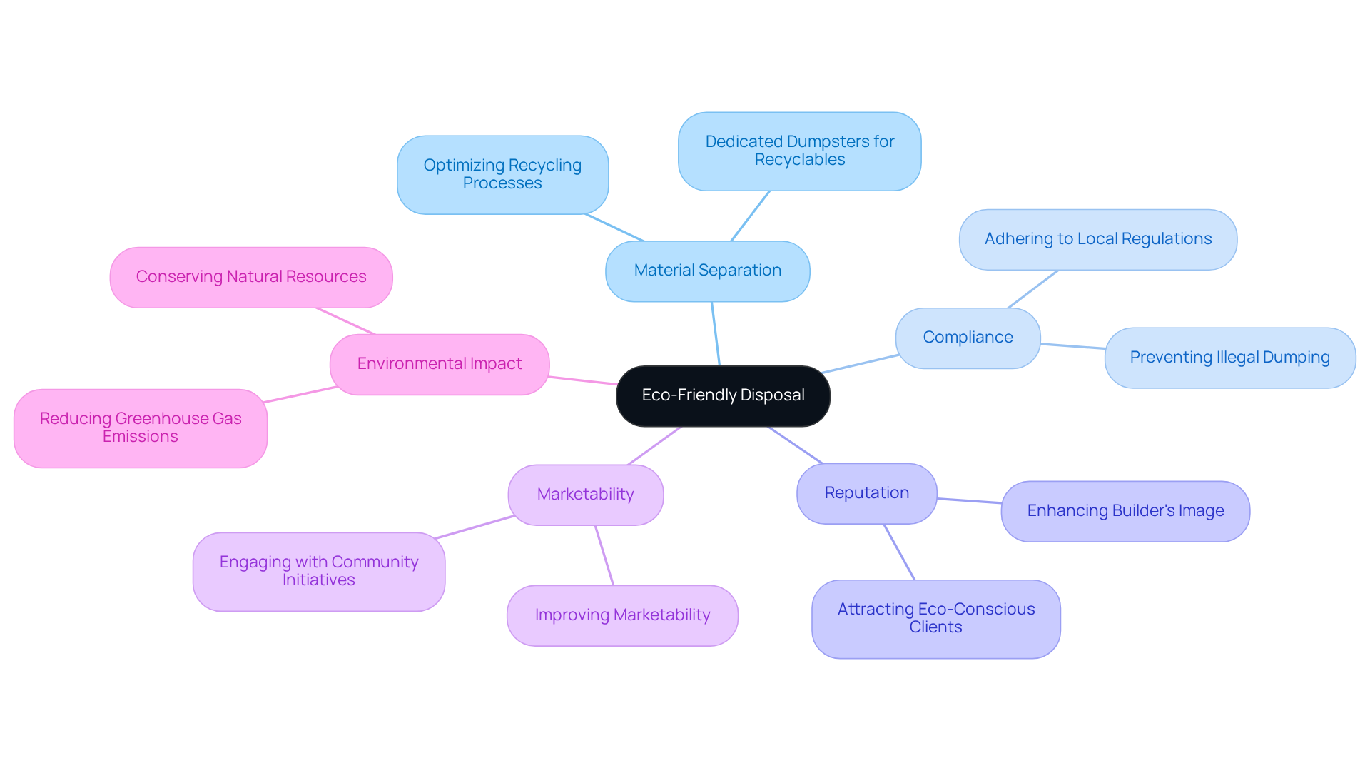 The center represents the main idea of eco-friendly disposal. Each branch shows a different aspect or benefit of using roll-off dumpsters, illustrating how builders can contribute to sustainability.
