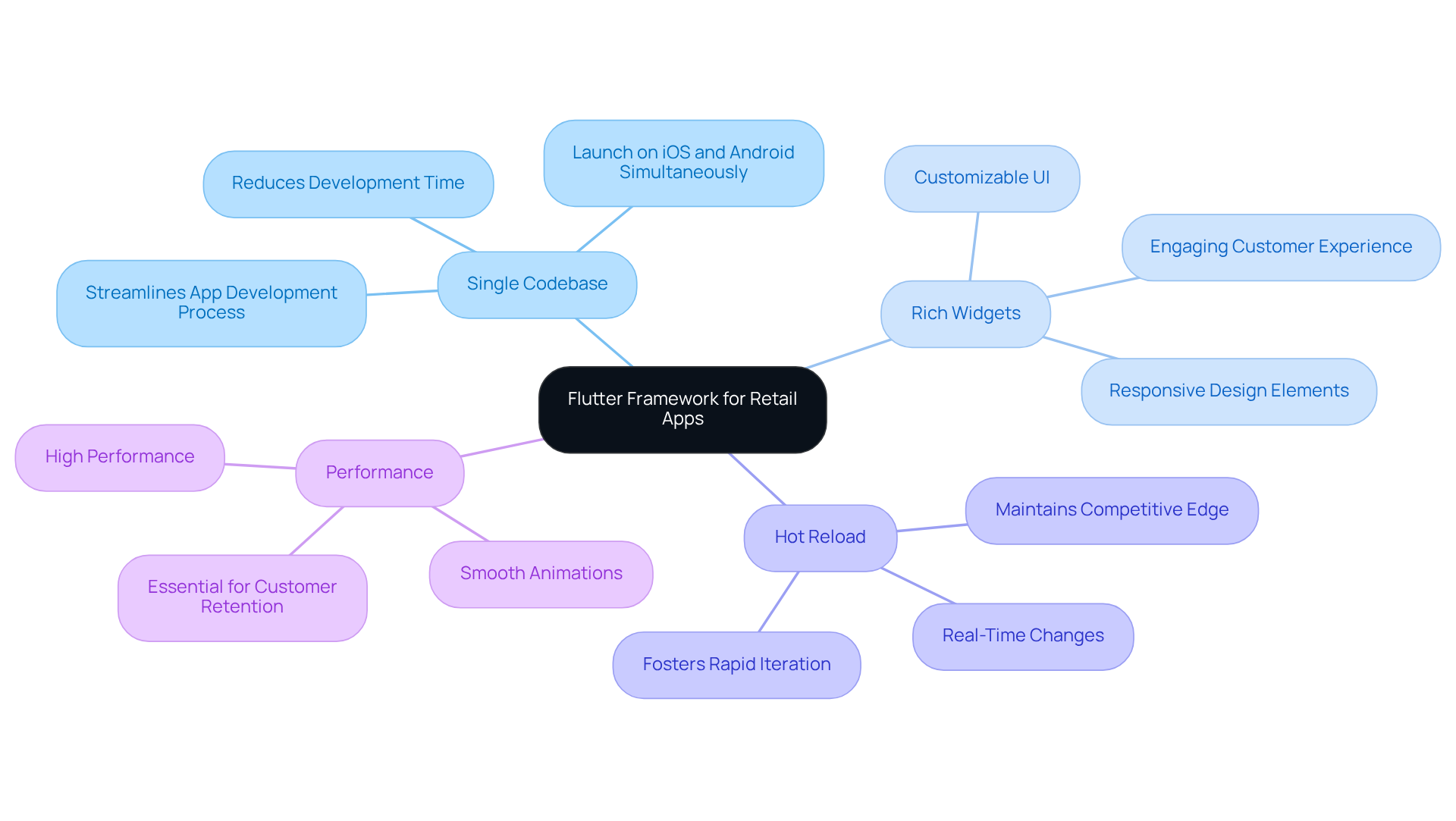 The central node represents the Flutter framework, while the branches show its key features. Each sub-branch provides additional details about how these features benefit retail app development.