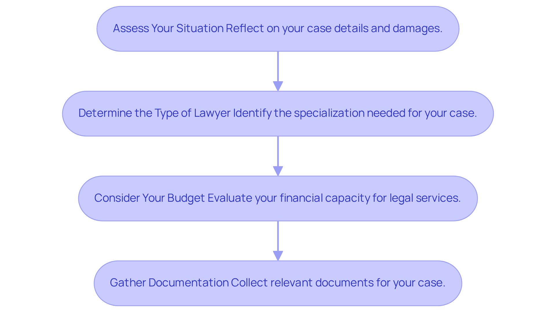 Each box represents a step you should take to identify your legal needs. Follow the arrows to see the order in which you should approach each step, starting from assessing your situation to gathering necessary documentation.