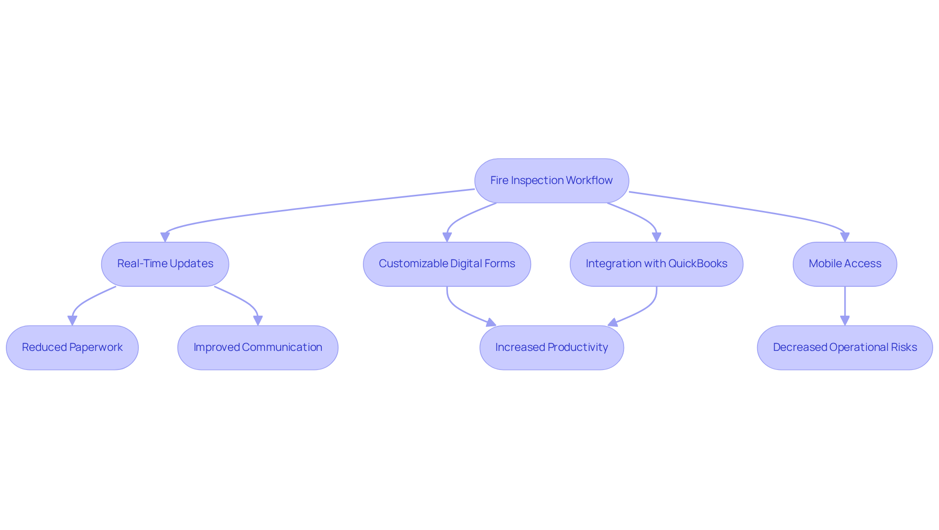 Follow the arrows to see how each feature of Ember Software improves the fire inspection process, leading to better service and efficiency.