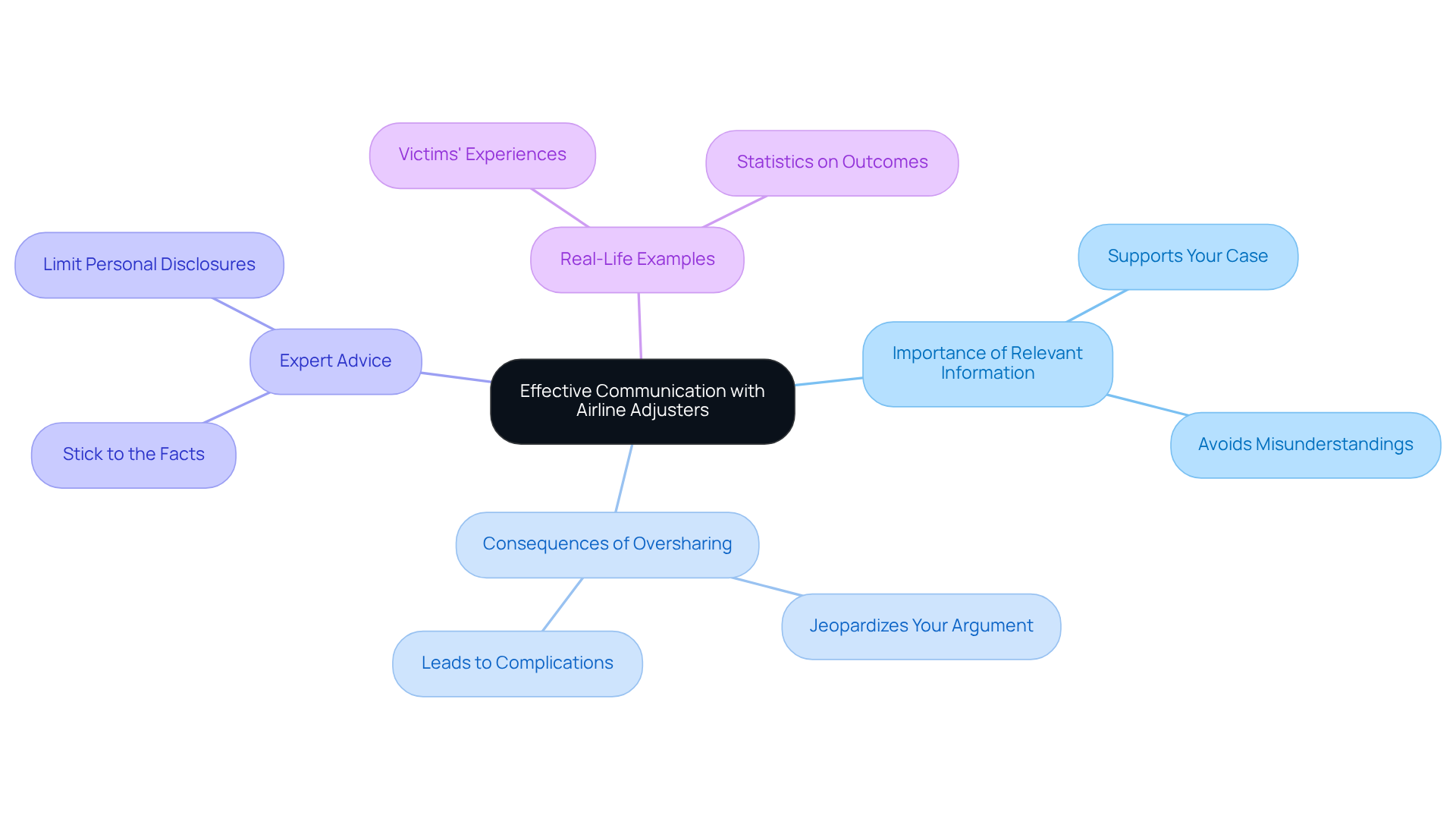 This mindmap helps you visualize how to communicate effectively with airline adjusters. Start at the center with the main idea, then explore the branches to see why sharing only relevant information is crucial, the risks of oversharing, expert tips, and real-life stories that illustrate these points. This mindmap helps you visualize how to communicate effectively with airline adjusters. Start at the center with the main idea, then explore the branches to see why sharing only relevant information is crucial, the risks of oversharing, expert tips, and real-life stories that illustrate these points.