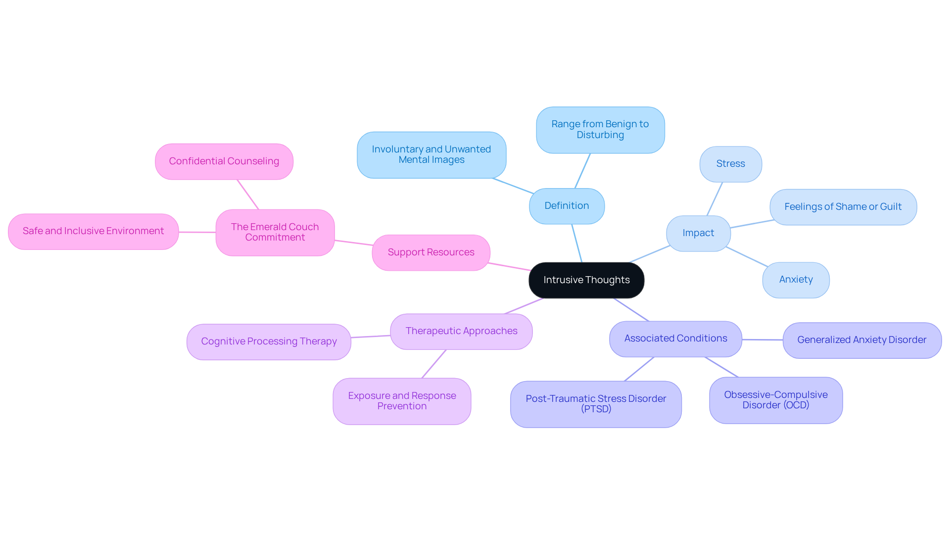 This mindmap starts with the central idea of intrusive thoughts and branches out to show how they affect mental health, the conditions they are linked to, and the therapeutic support available. Each branch represents a different aspect of the topic, making it easier to see how everything connects.