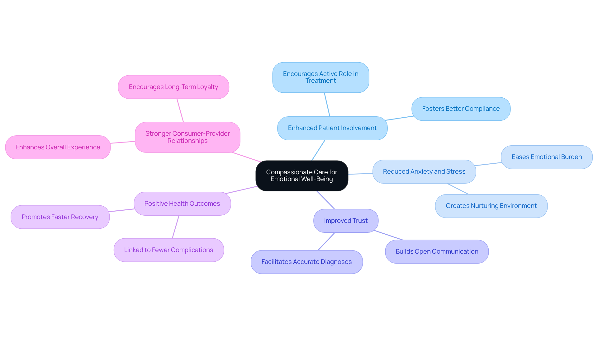 The central node represents the main theme, while the branches show the key benefits of compassionate care. Each benefit is connected to specific points that explain how it contributes to emotional well-being and overall health.