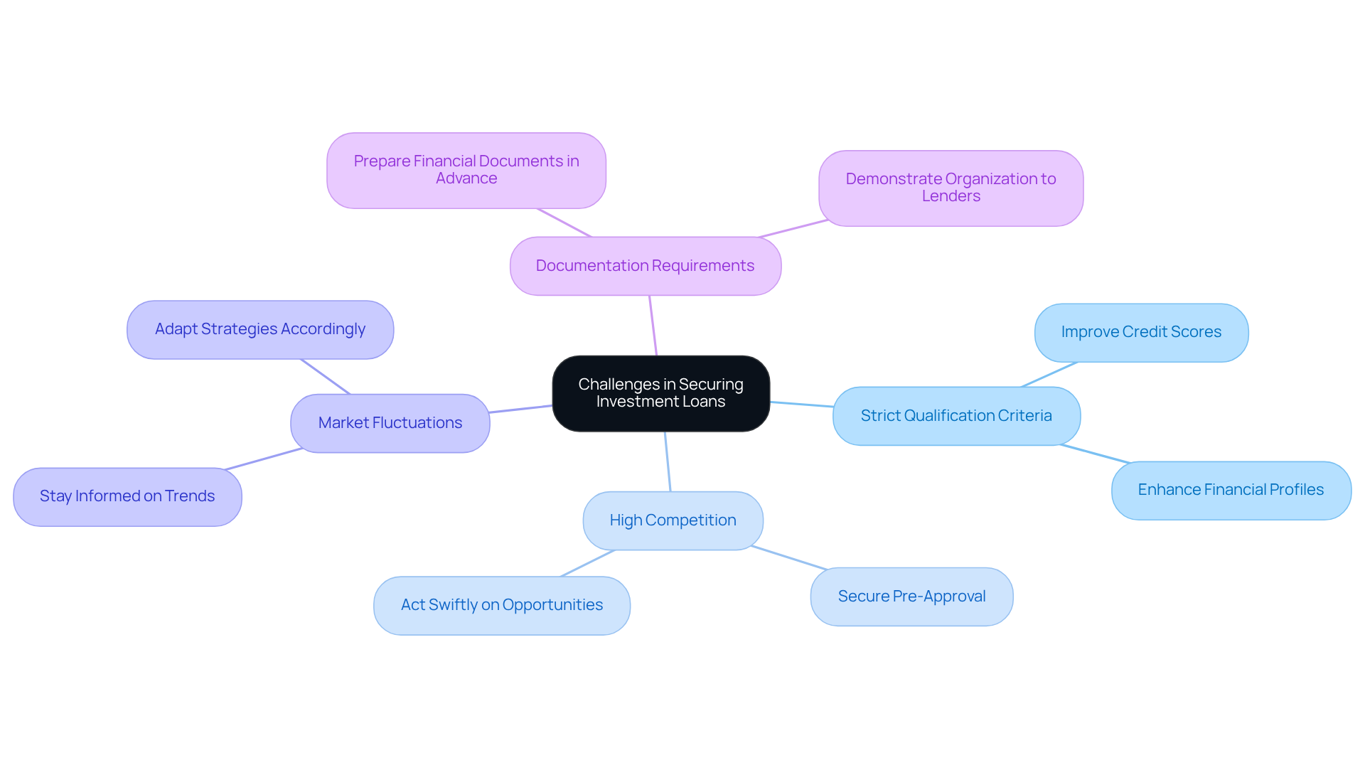 The central node represents the main topic, while each branch shows a specific challenge. The sub-branches detail the solutions to those challenges, helping you understand how to navigate the loan process effectively.