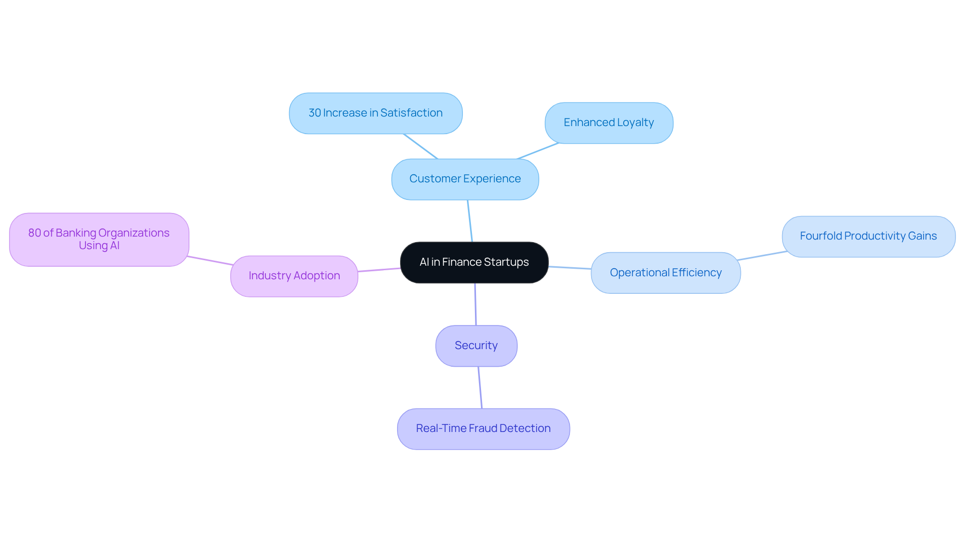 The central node represents the overarching theme of AI in finance, while the branches illustrate specific benefits and statistics that showcase how AI is transforming the industry.