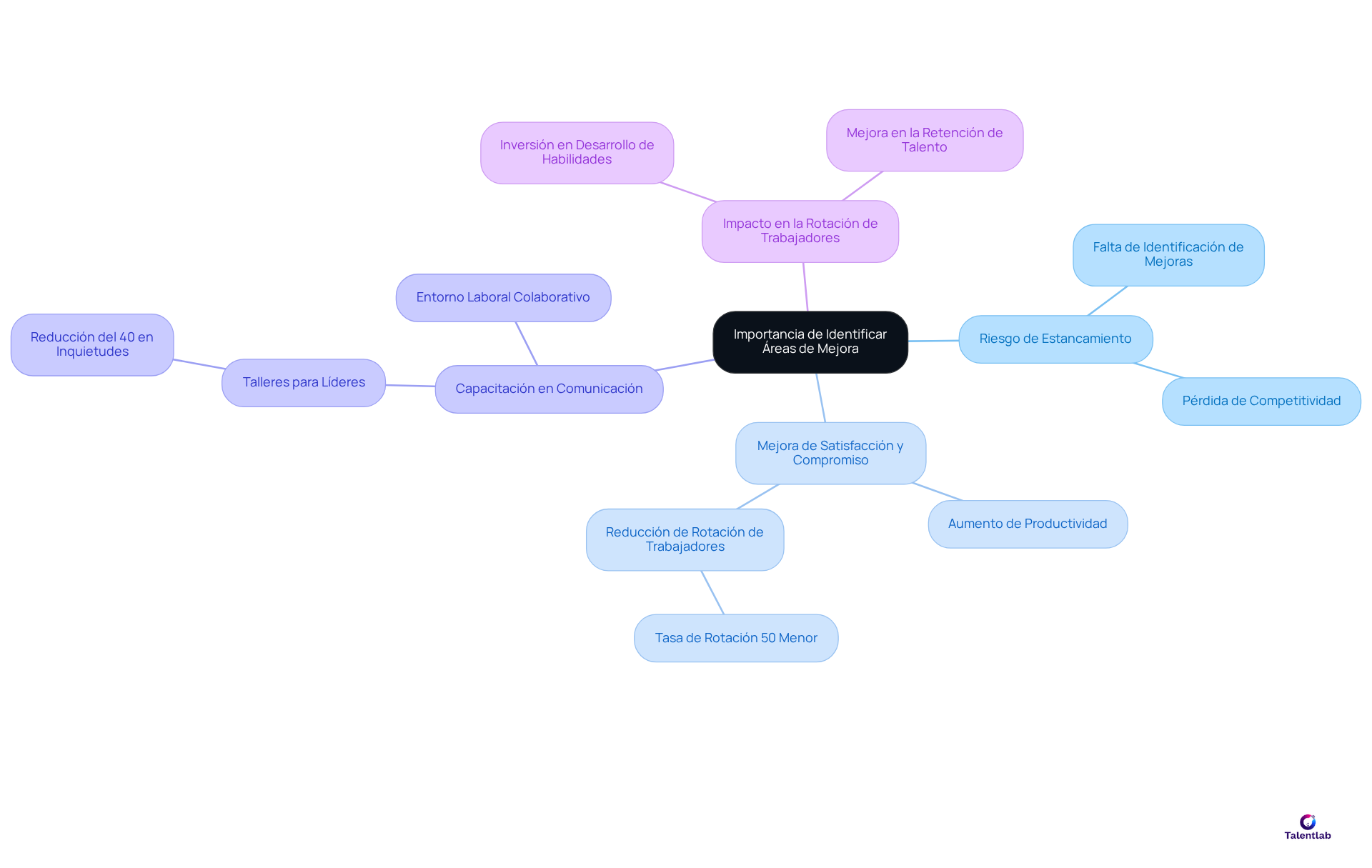 Este mapa mental te ayuda a entender cómo identificar áreas de mejora puede beneficiar a las organizaciones. Cada rama muestra un aspecto clave, y las sub-ramas ofrecen detalles adicionales. ¡Explora cómo cada parte se conecta para formar una estrategia integral!