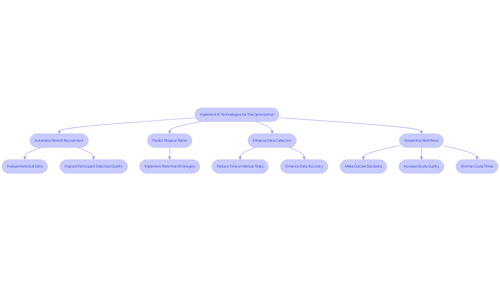 This flowchart shows the steps involved in implementing AI technologies in clinical trials. Each box represents a key action or benefit, and the arrows guide you through the process from start to finish. Follow the flow to understand how AI can optimize various aspects of medical studies. This flowchart shows the steps involved in implementing AI technologies in clinical trials. Each box represents a key action or benefit, and the arrows guide you through the process from start to finish. Follow the flow to understand how AI can optimize various aspects of medical studies.