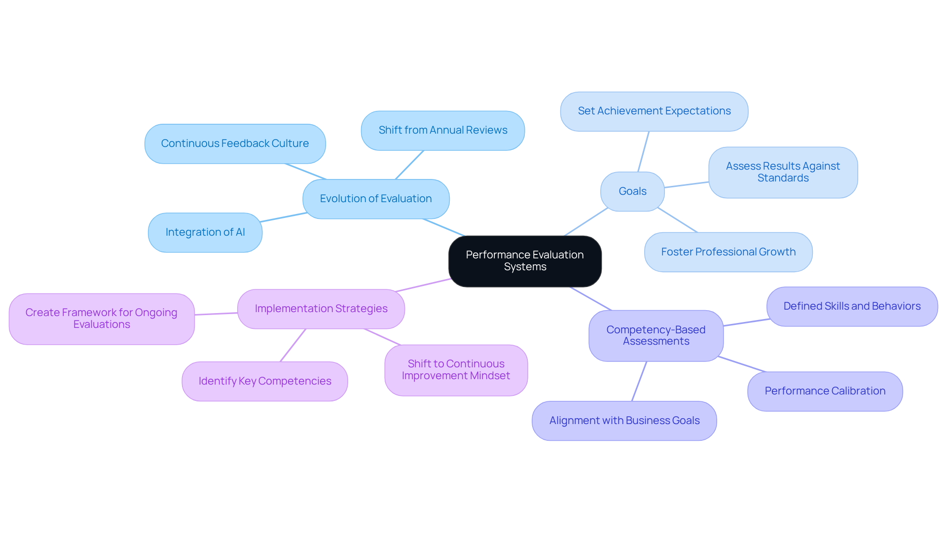 The center represents the main topic, while branches show the evolution, goals, and strategies for effective performance evaluations. Follow the branches to see how each part connects to the overall system. The center represents the main topic, while branches show the evolution, goals, and strategies for effective performance evaluations. Follow the branches to see how each part connects to the overall system.