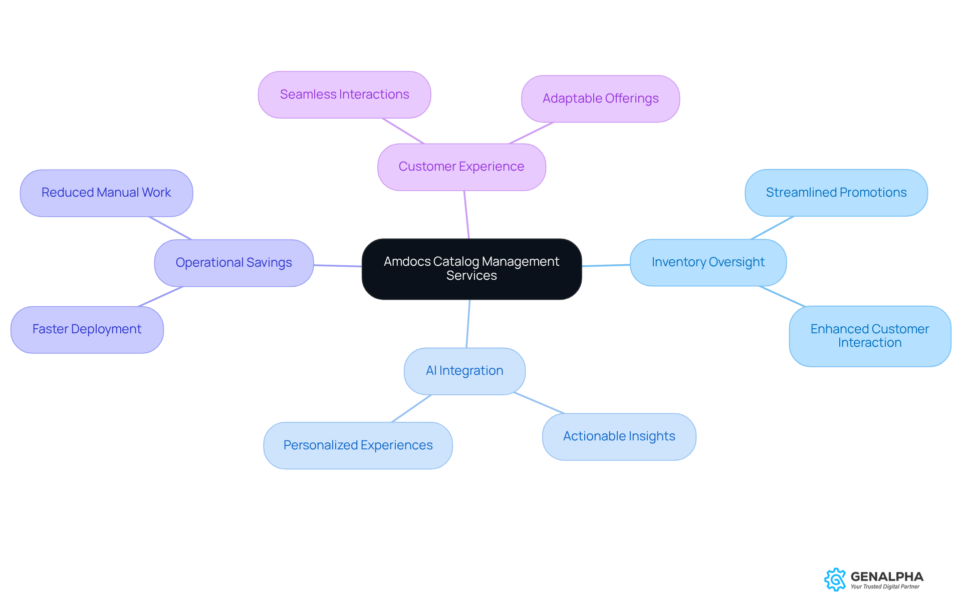 Start at the center with Amdocs' catalog solutions, then explore the branches to see how each aspect contributes to better product offerings and customer satisfaction.