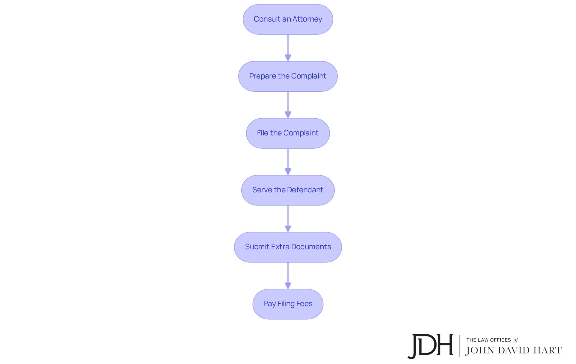 Each box represents a step you need to take when filing a lawsuit after a car accident. Follow the arrows to see the order in which you should complete these steps to ensure your case is handled properly.