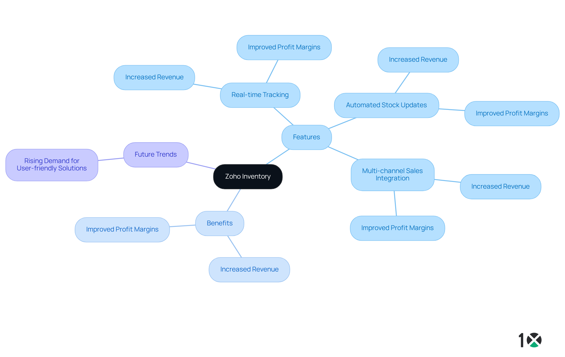 The center represents Zoho Inventory, with branches showing its key features, benefits, and anticipated trends. Each feature connects to the benefits it brings, illustrating how the software helps businesses manage stock more effectively.