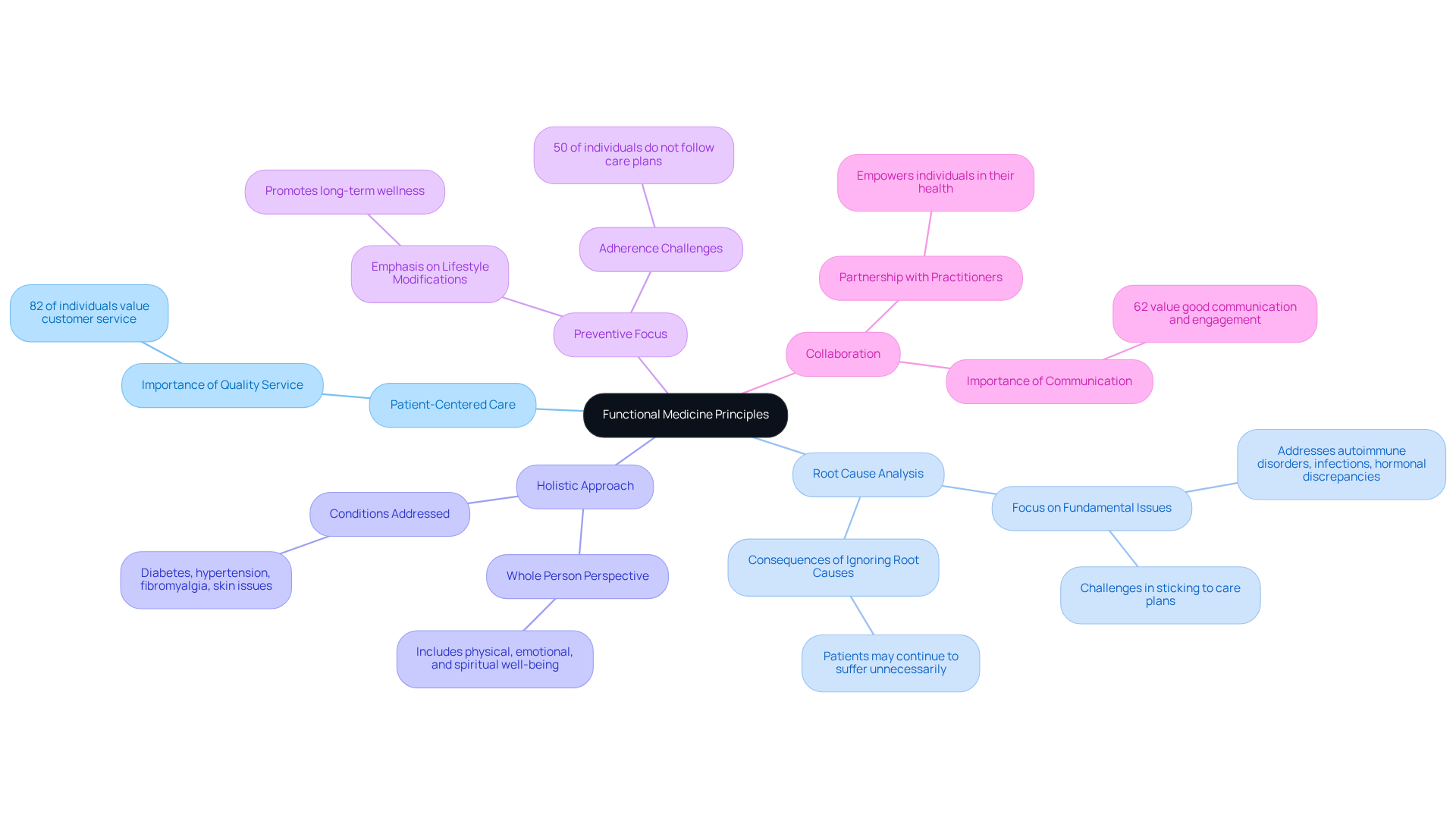 This mindmap illustrates the core principles of functional medicine. Each branch represents a principle, and the sub-branches provide supporting details or statistics. Follow the branches to understand how these principles work together to create a comprehensive approach to healthcare.
