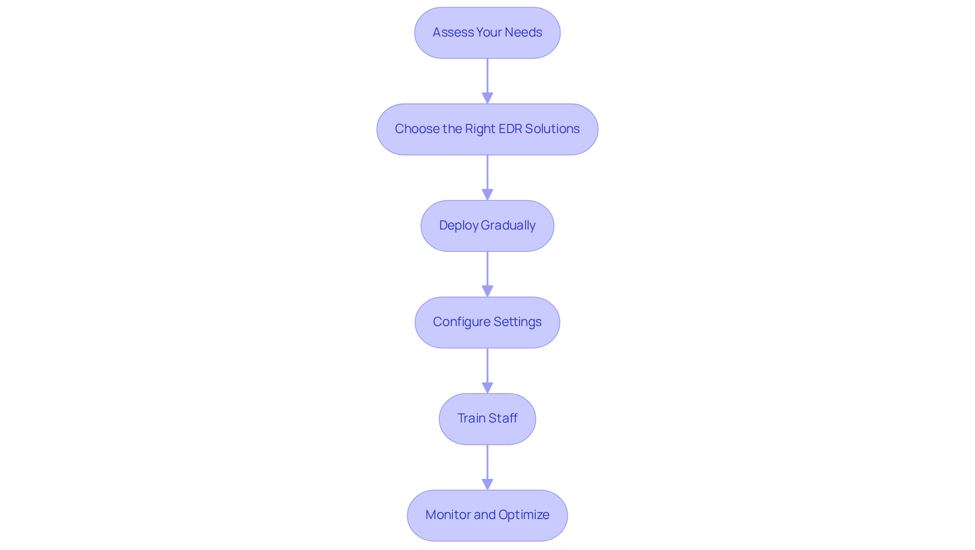 Each box represents a crucial step in implementing EDR solutions. Follow the arrows to see how each step leads to the next, ensuring a smooth and effective implementation.