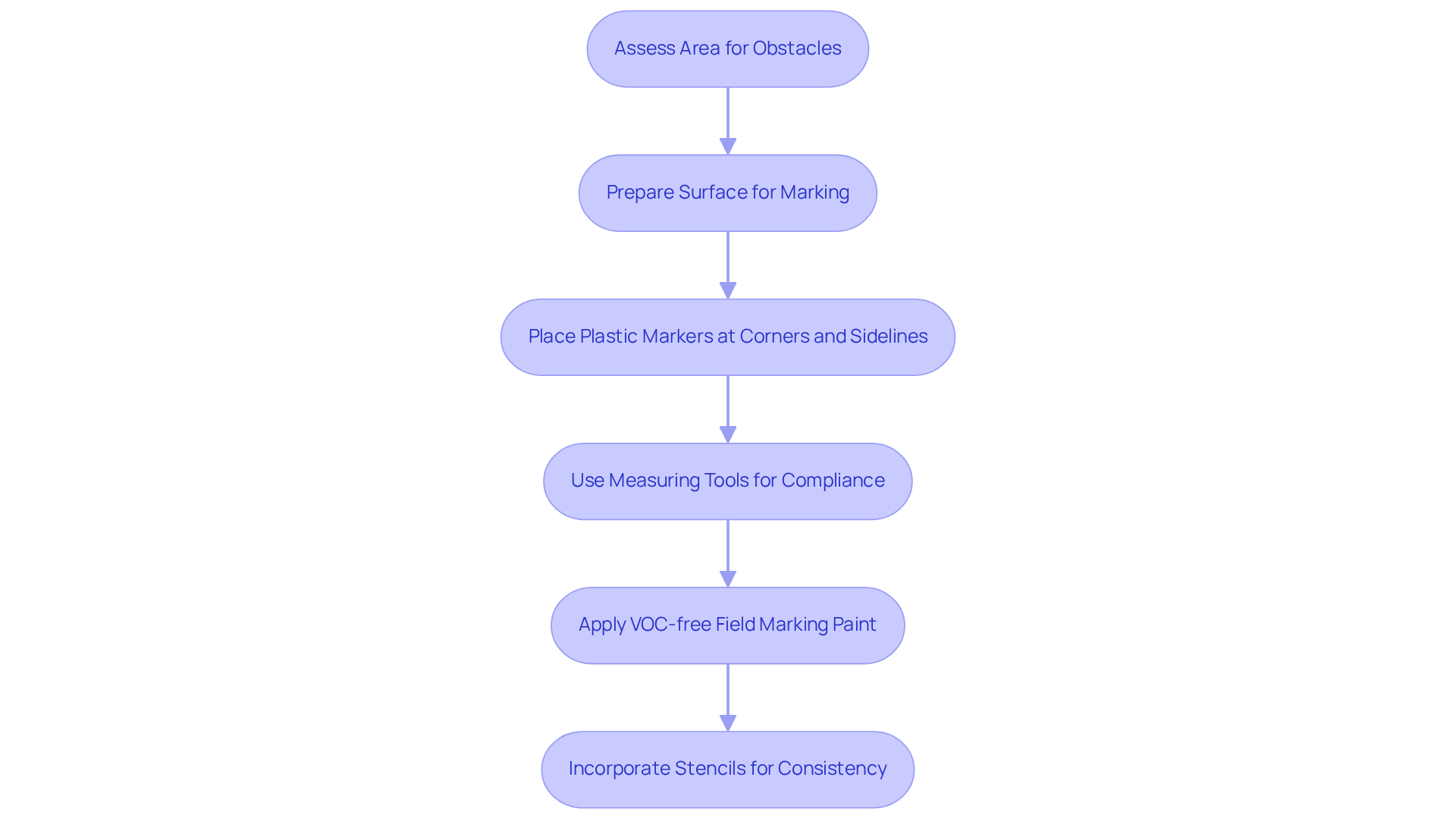 Each box represents a step in the process of marking sports fields. Follow the arrows to see how each step leads to the next, ensuring a clear and precise layout for sports activities.