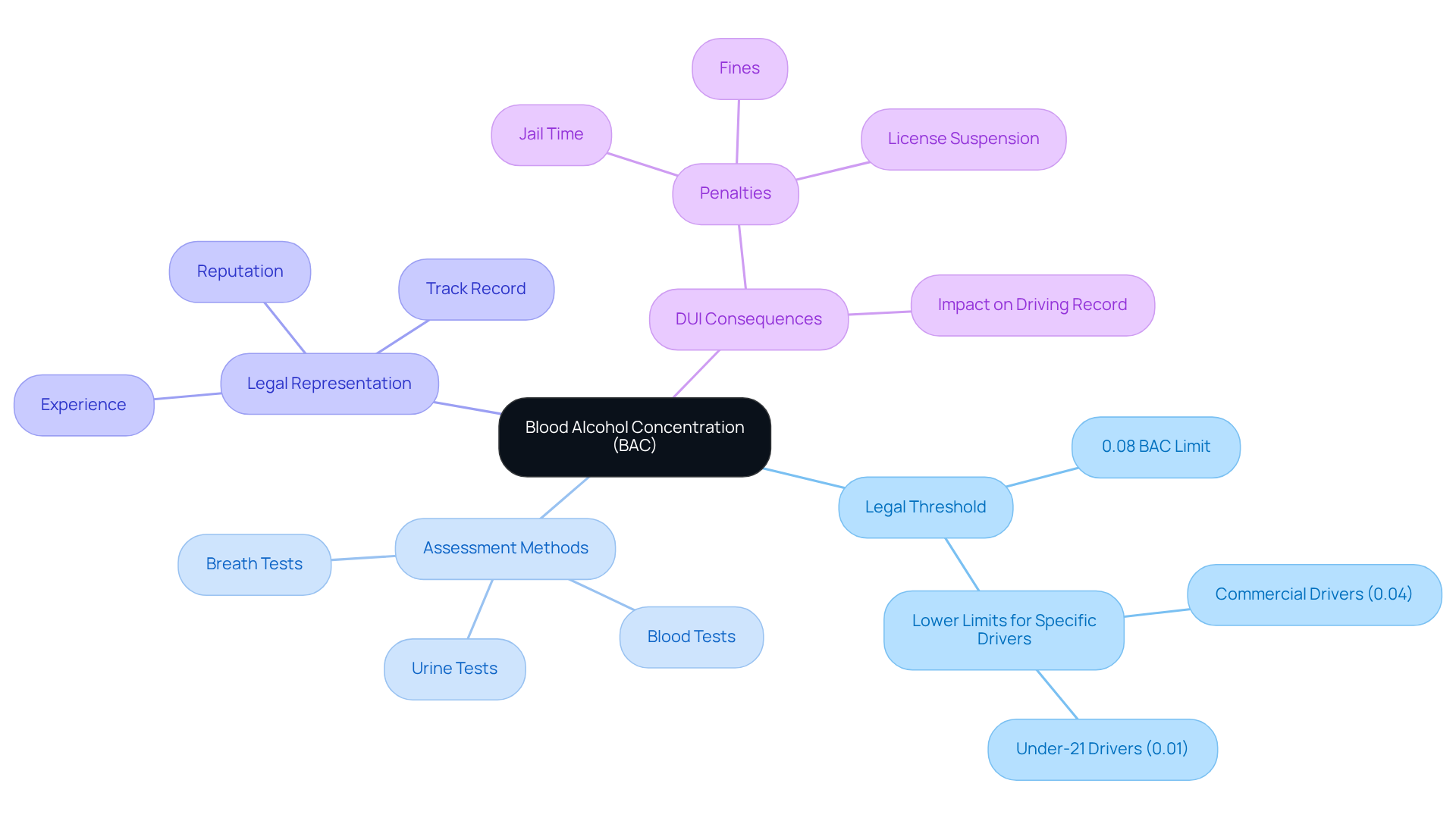 This mindmap starts with BAC at the center, showing how it connects to legal limits, testing methods, and the importance of having a good attorney. Each branch represents a key aspect of BAC and DUI laws, helping you see how they relate to each other.