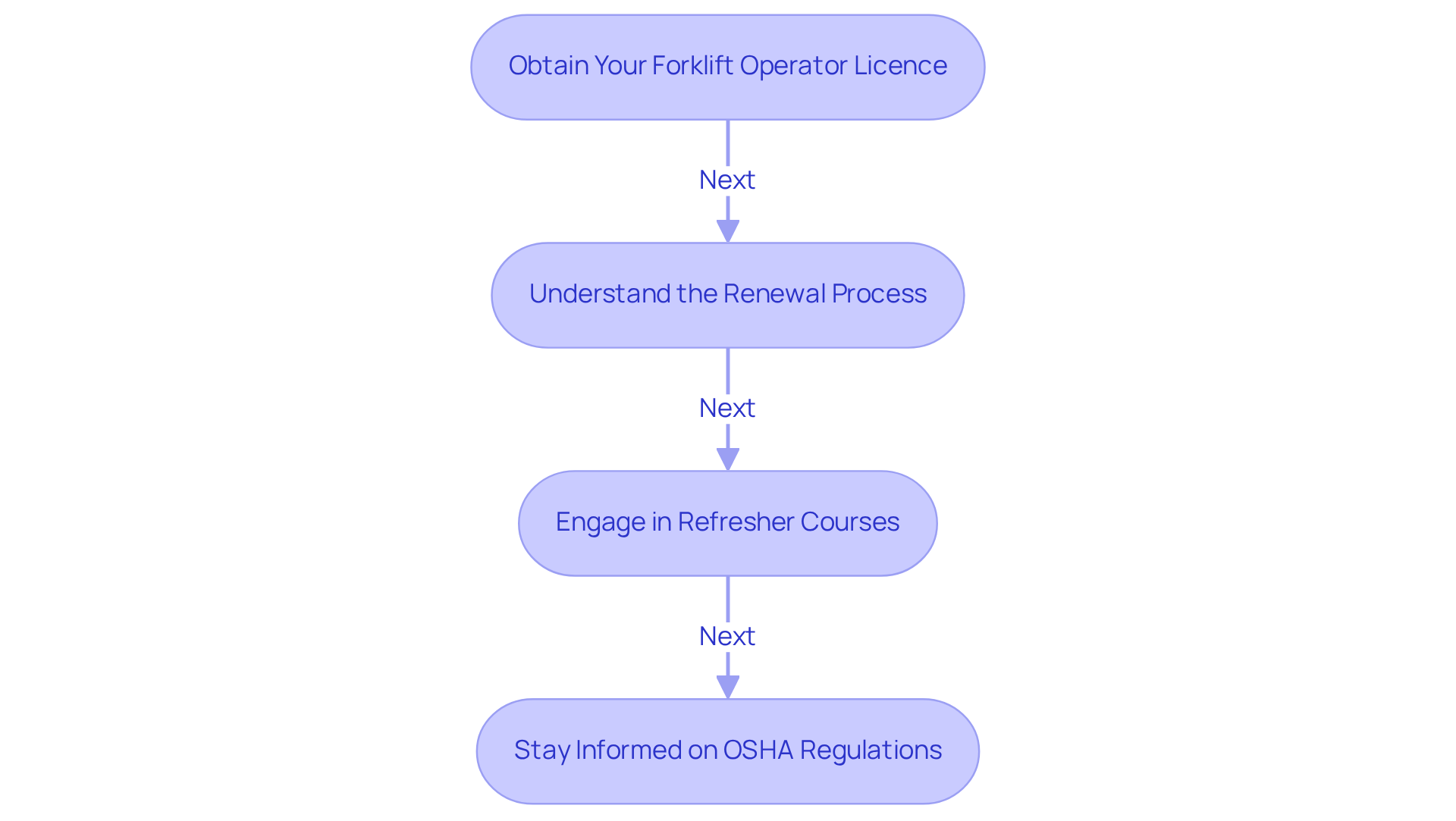 Each box represents a step in the certification process. Follow the arrows to see how to progress from obtaining your license to maintaining it through renewal and refresher courses.