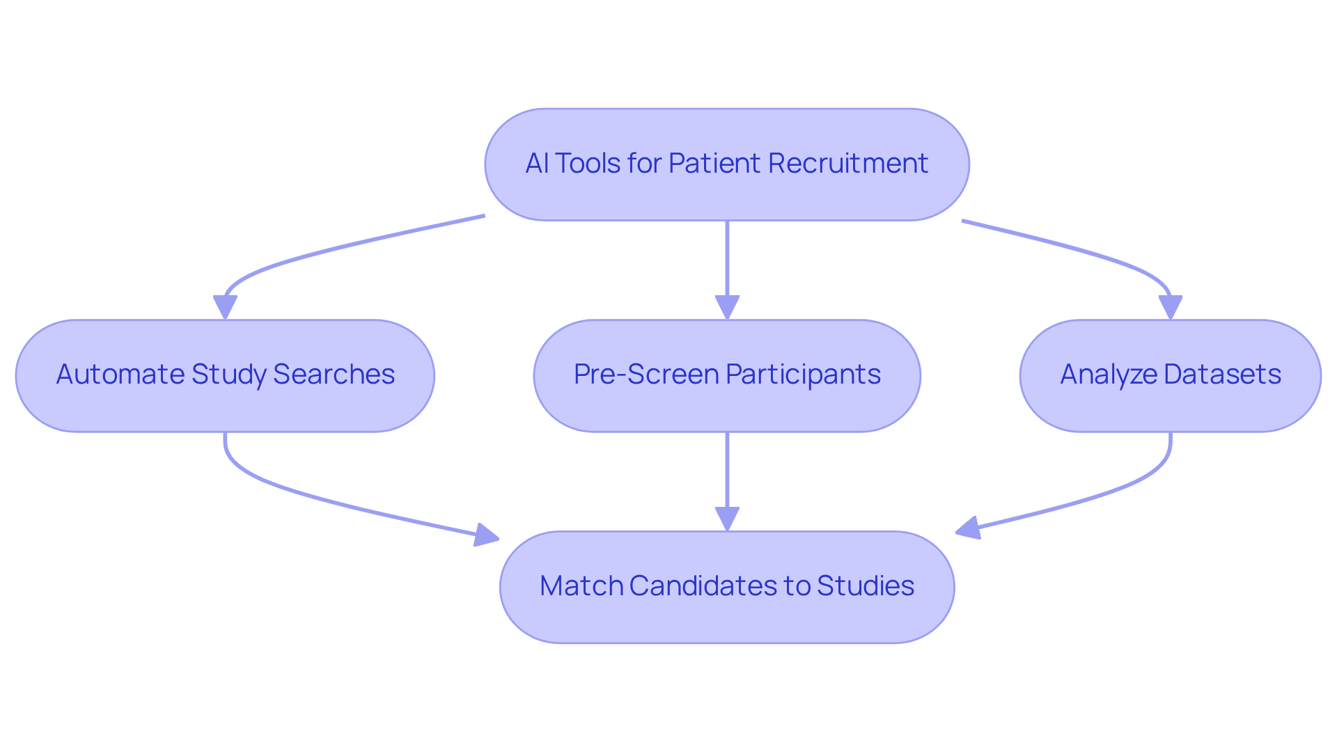 Each box represents a step in the recruitment process. Follow the arrows to see how TrialX's AI tools work together to find the right participants for clinical trials.
