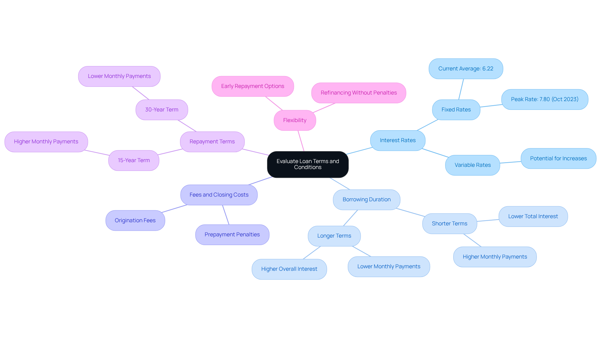 Start at the center with the main topic of evaluating loan terms, then follow the branches to explore each key factor. Each branch represents an important consideration, helping you understand how they all fit together in making a loan decision.