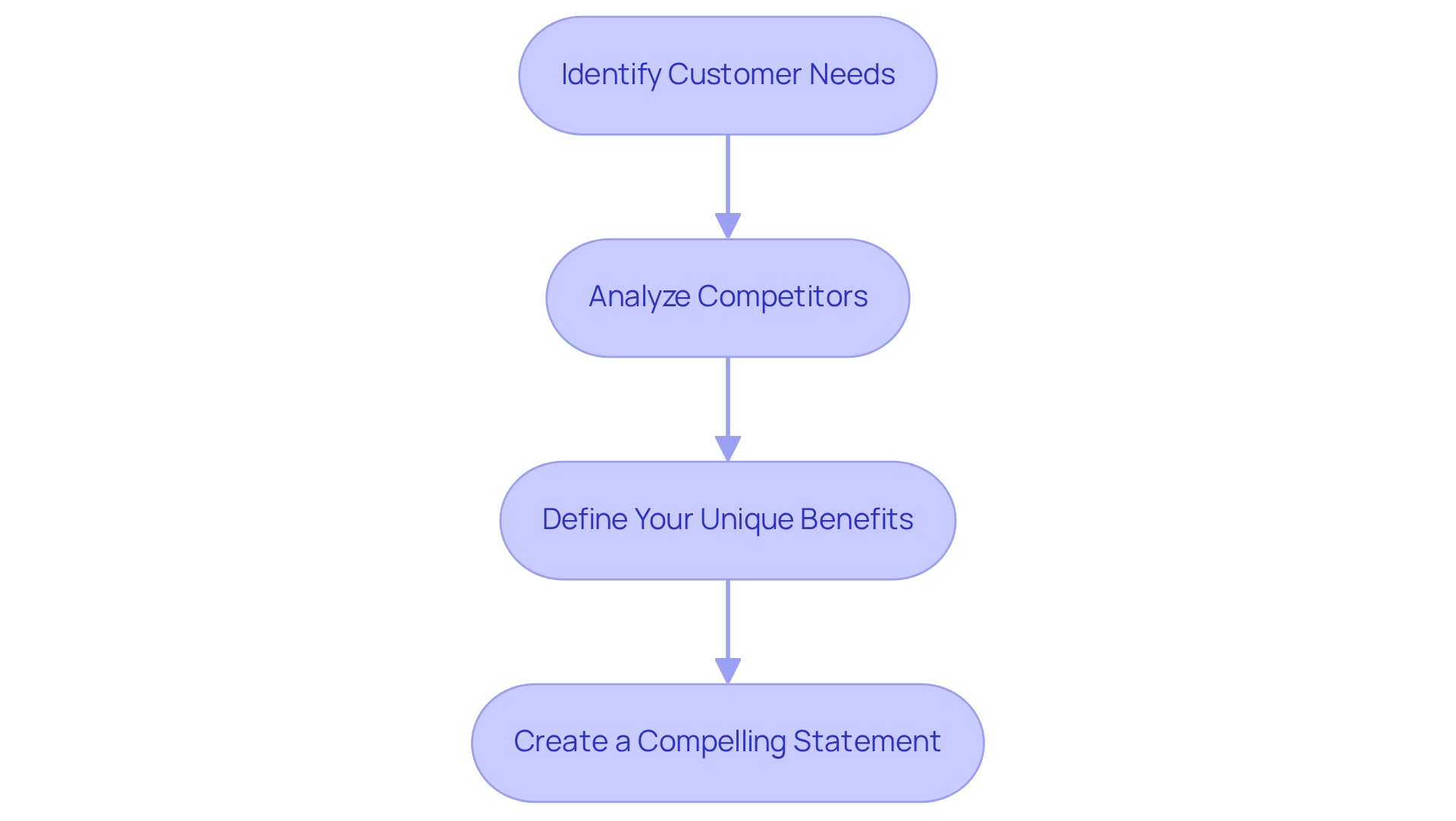 Each box represents a step in the process, and the arrows indicate the sequential flow between these steps. Each box represents a step in the process, and the arrows indicate the sequential flow between these steps.