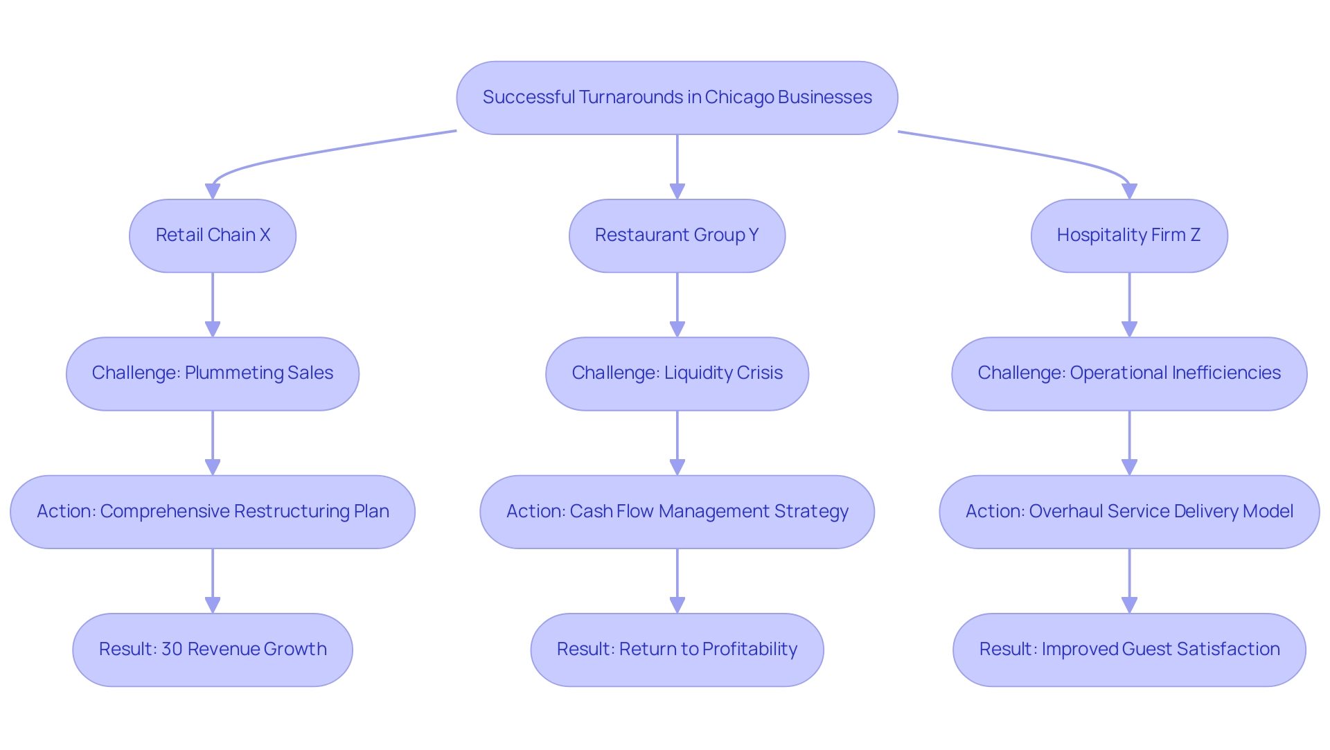 Each section represents a different business case study, with arrows indicating the flow from challenge to action to result.